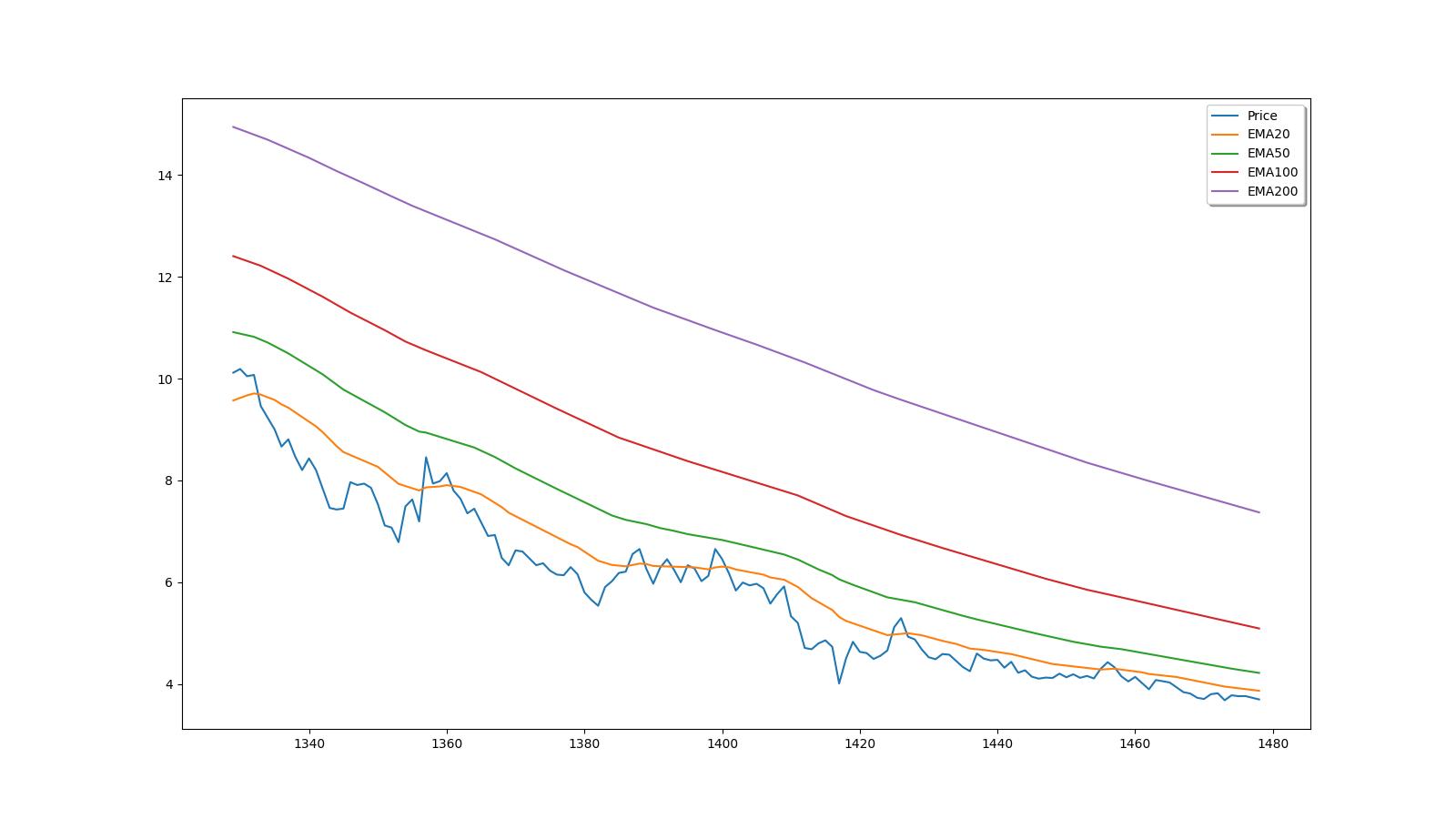 Wrapped Elrond Exponential Moving Averages