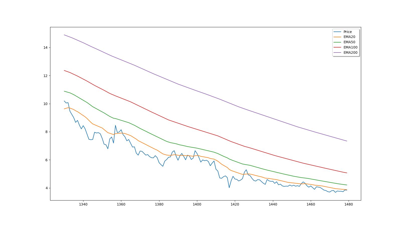 Wrapped Elrond Exponential Moving Averages