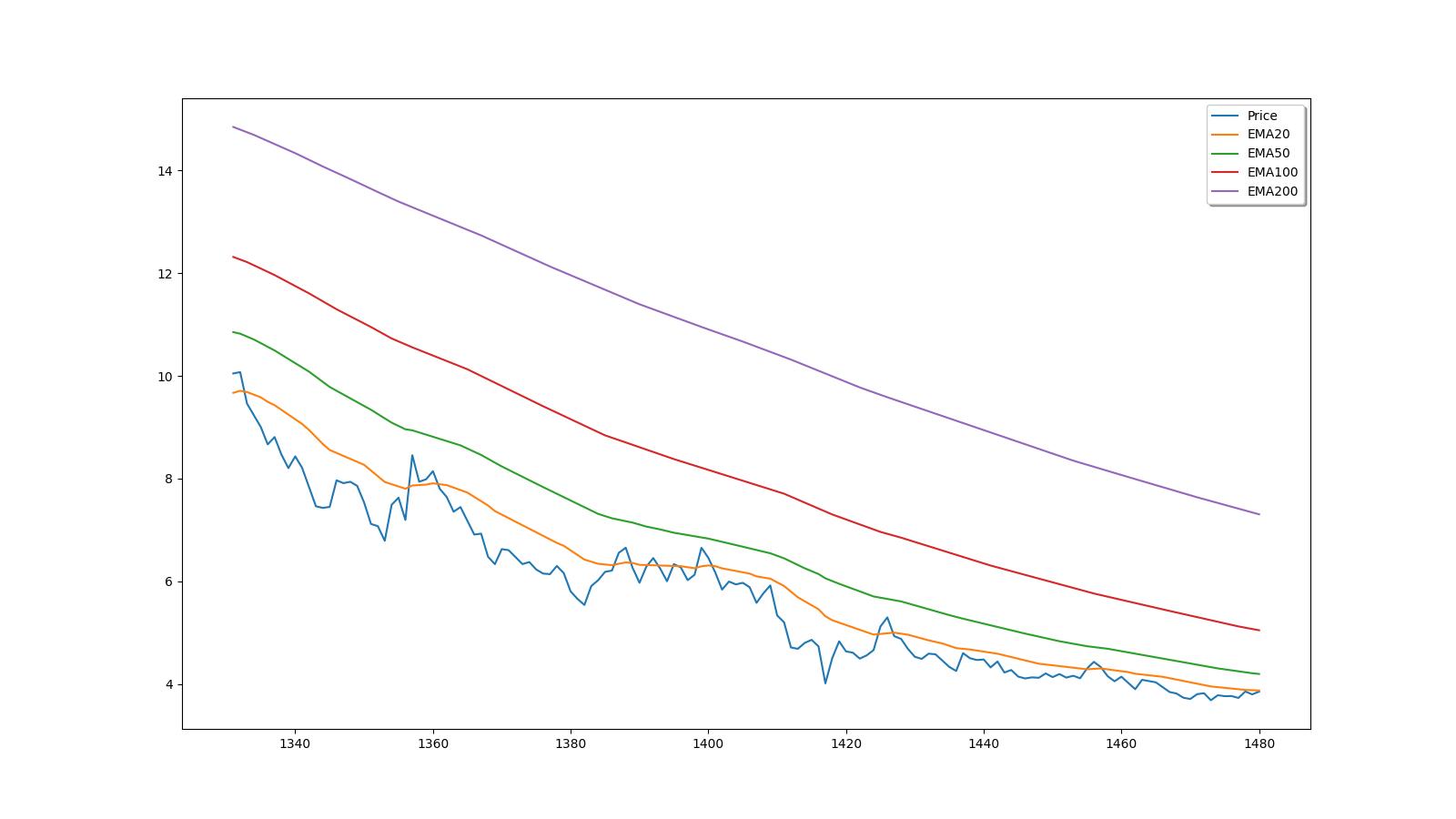 Wrapped Elrond Exponential Moving Averages