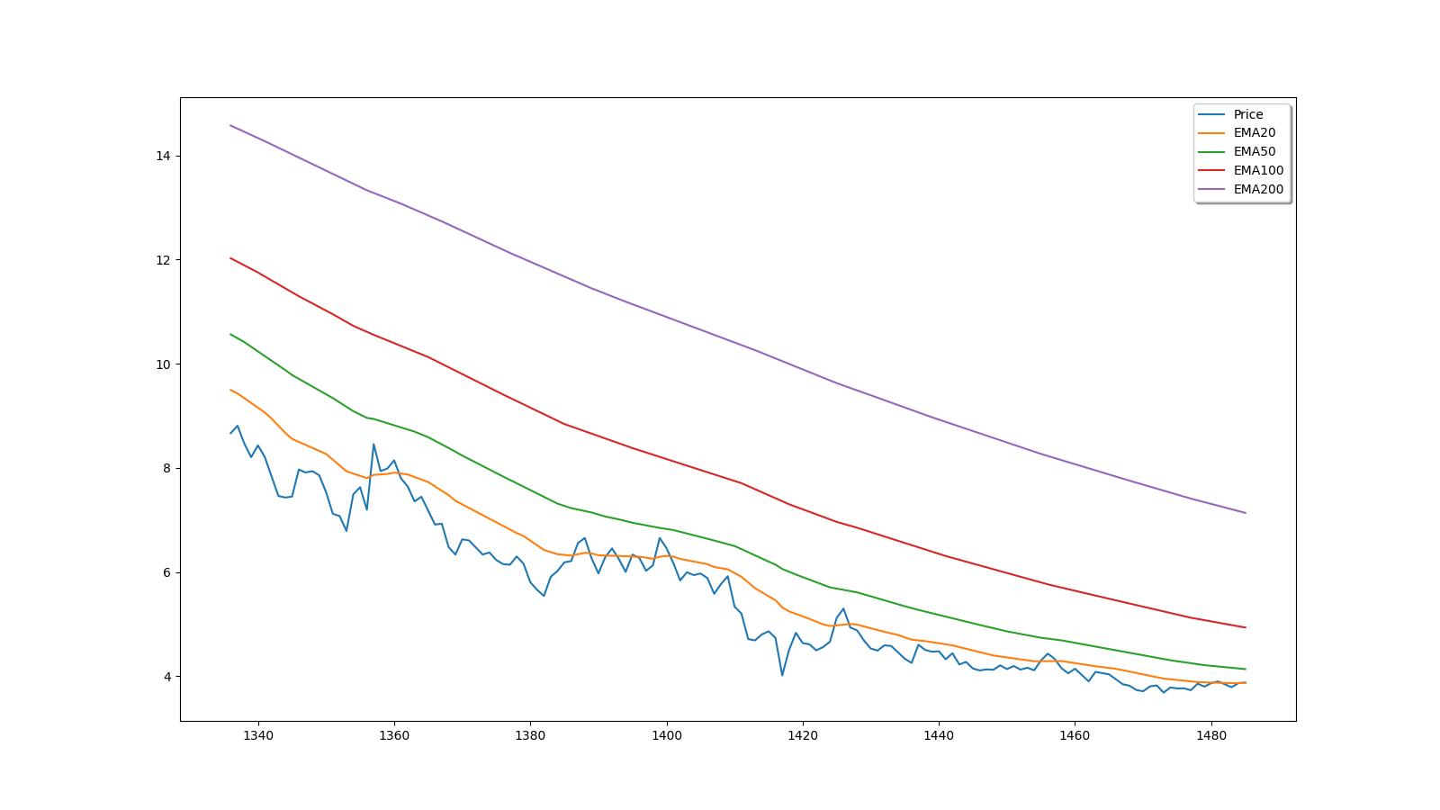 Wrapped Elrond Exponential Moving Averages