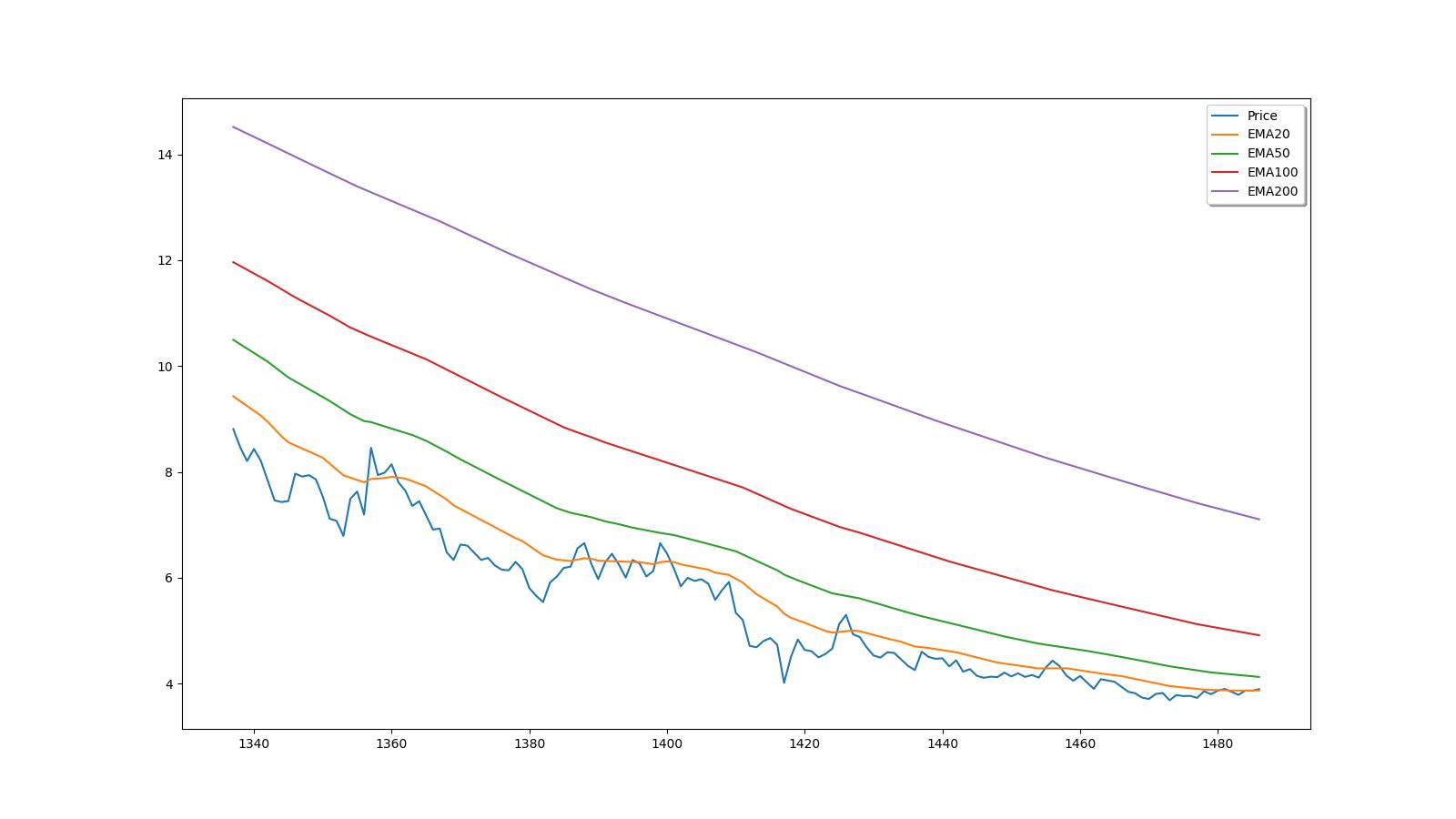 Wrapped Elrond Exponential Moving Averages