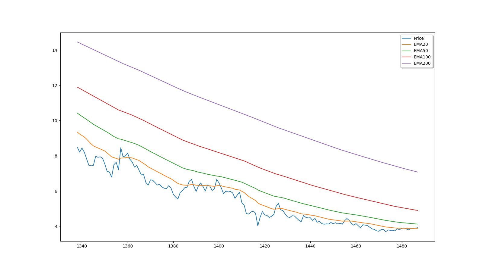 Wrapped Elrond Exponential Moving Averages