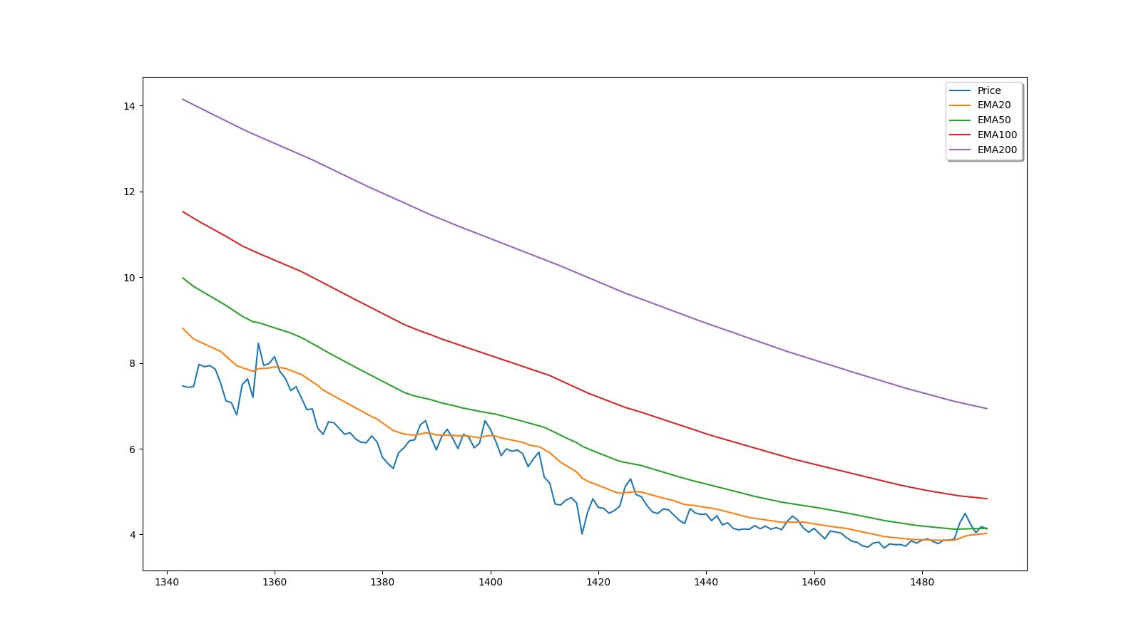 Wrapped Elrond Exponential Moving Averages