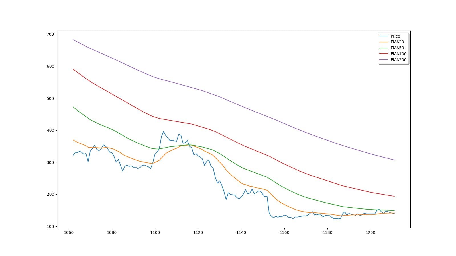 Wrapped Ethereum (Sollet) Exponential Moving Averages