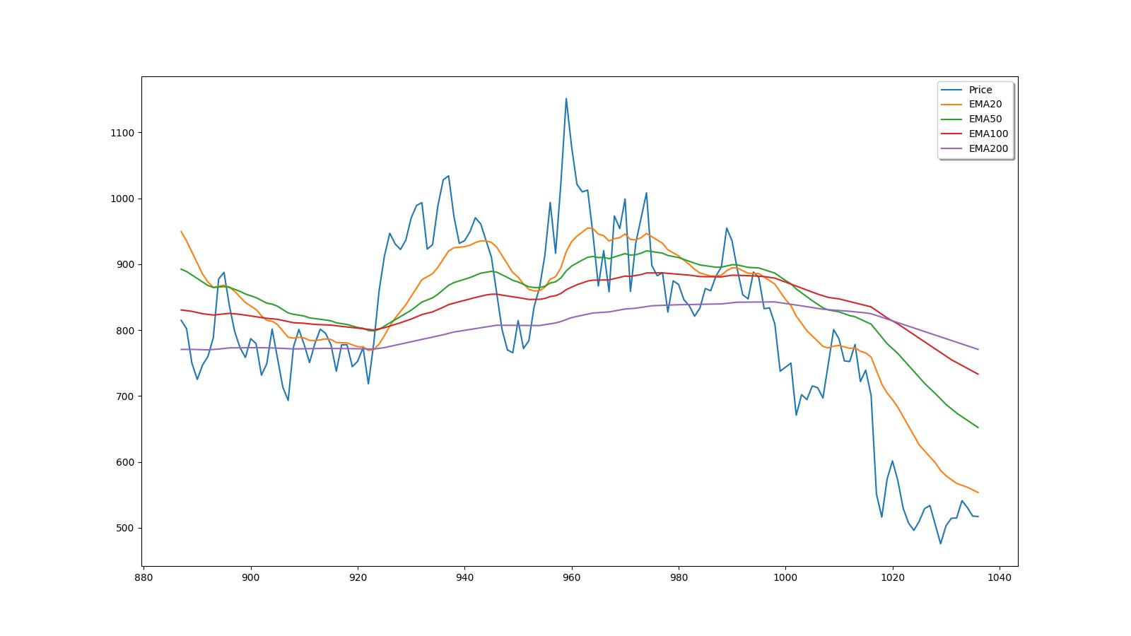 Wrapped Ethereum (Sollet) Exponential Moving Averages
