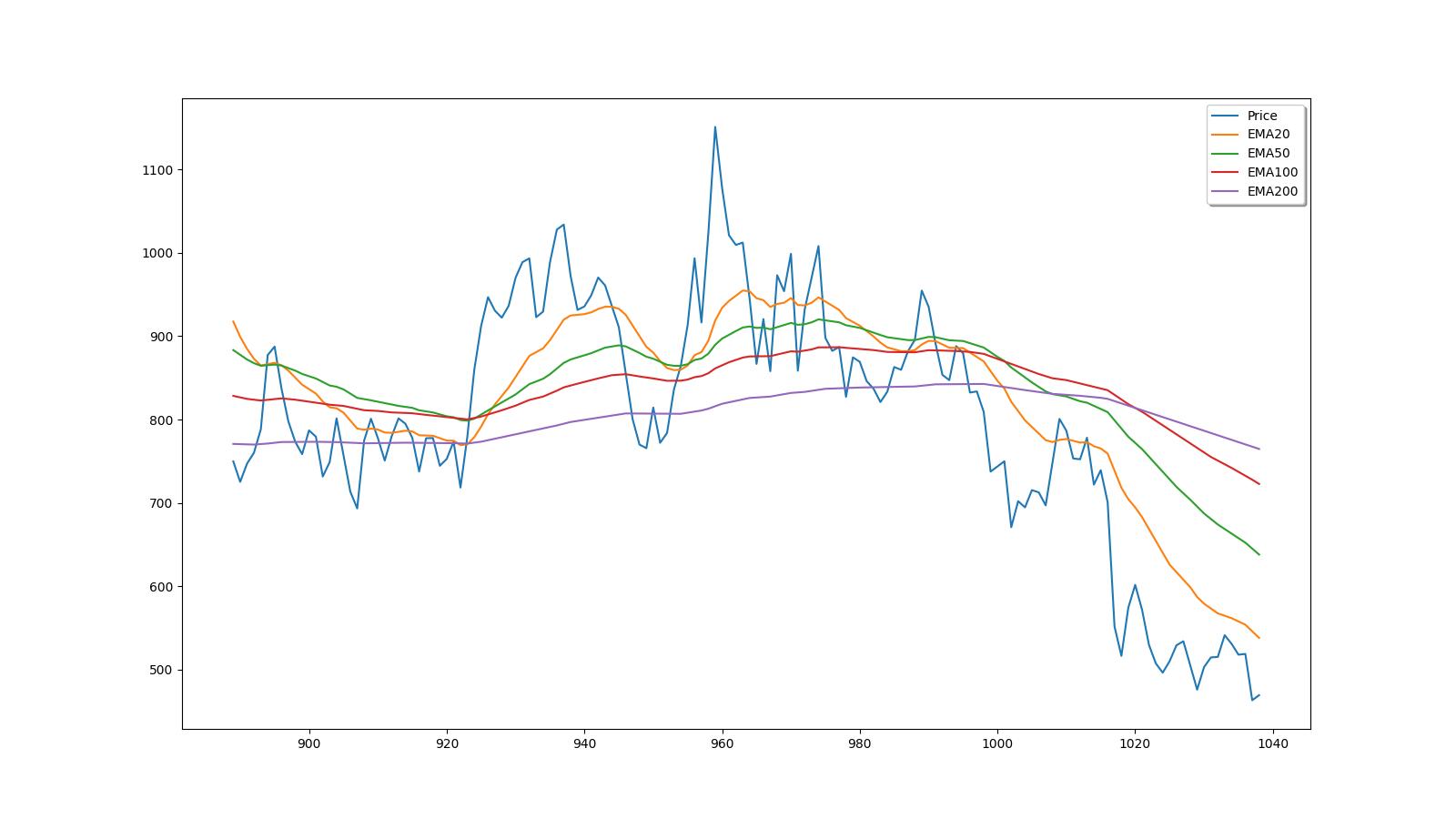 Wrapped Ethereum (Sollet) Exponential Moving Averages