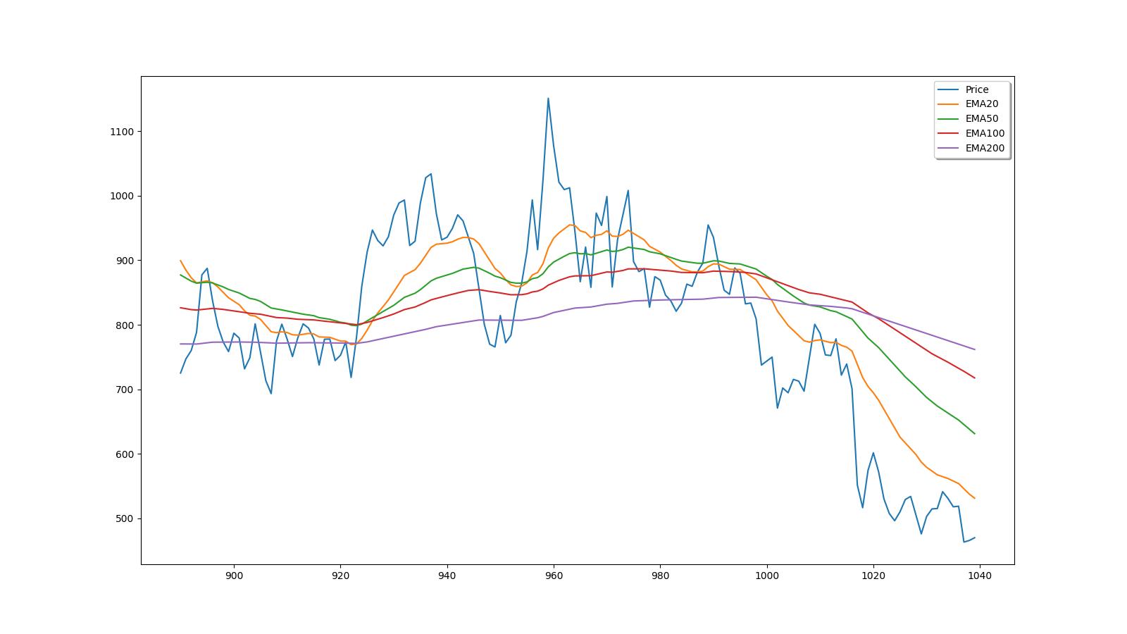 Wrapped Ethereum (Sollet) Exponential Moving Averages