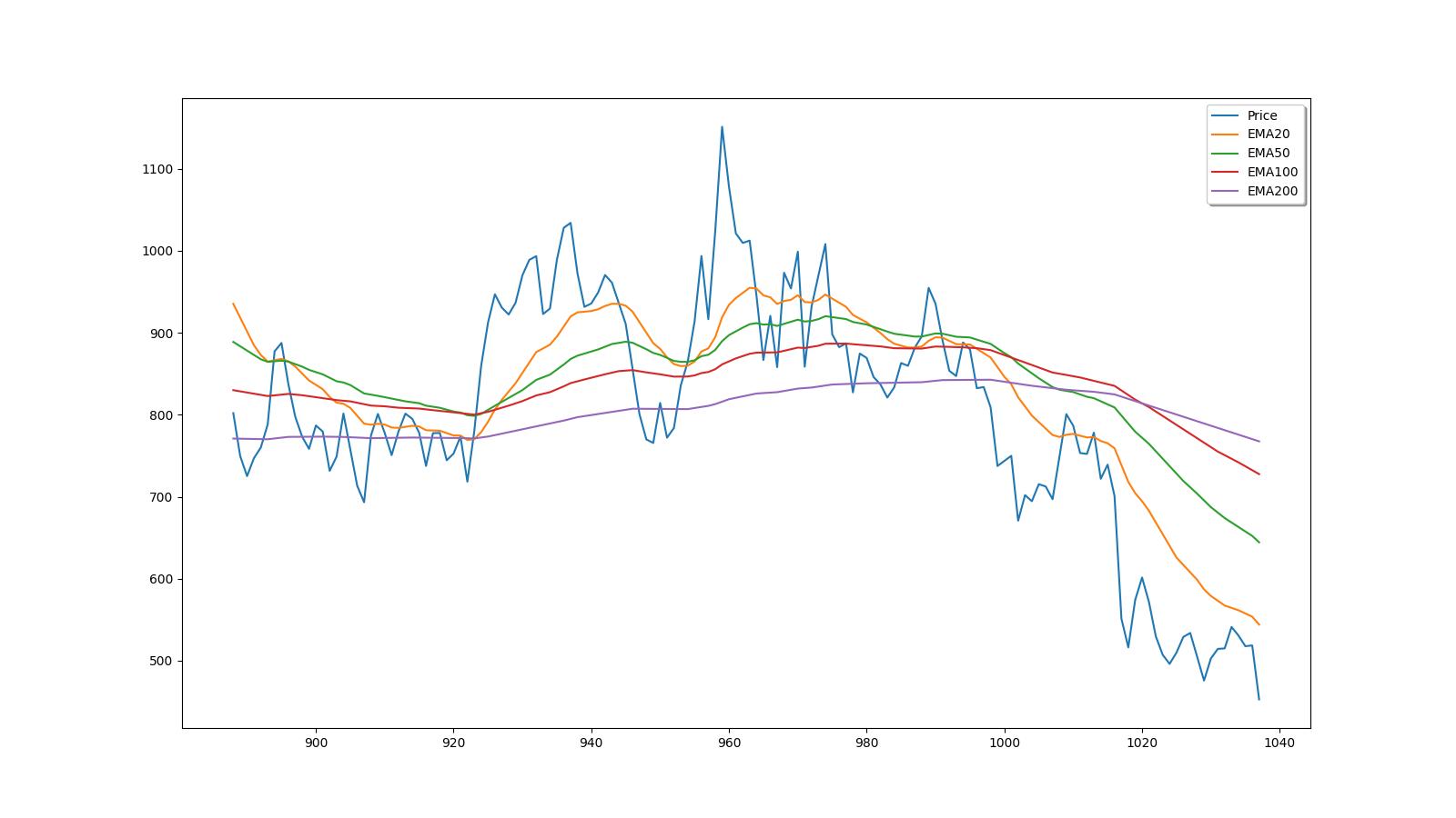 Wrapped Ethereum (Sollet) Exponential Moving Averages
