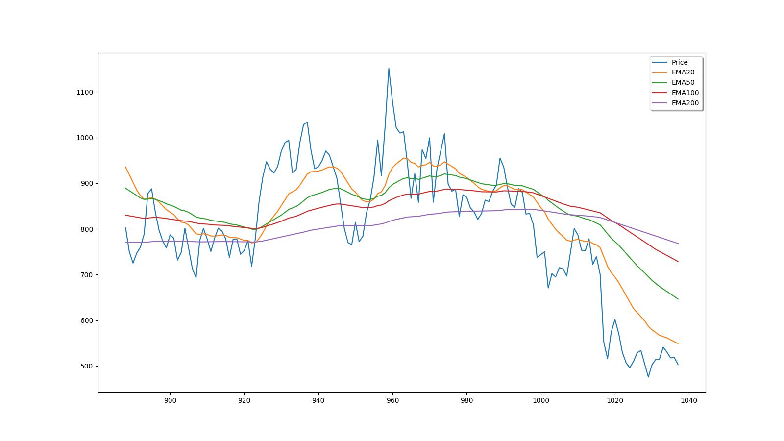 Wrapped Ethereum (Sollet) Exponential Moving Averages