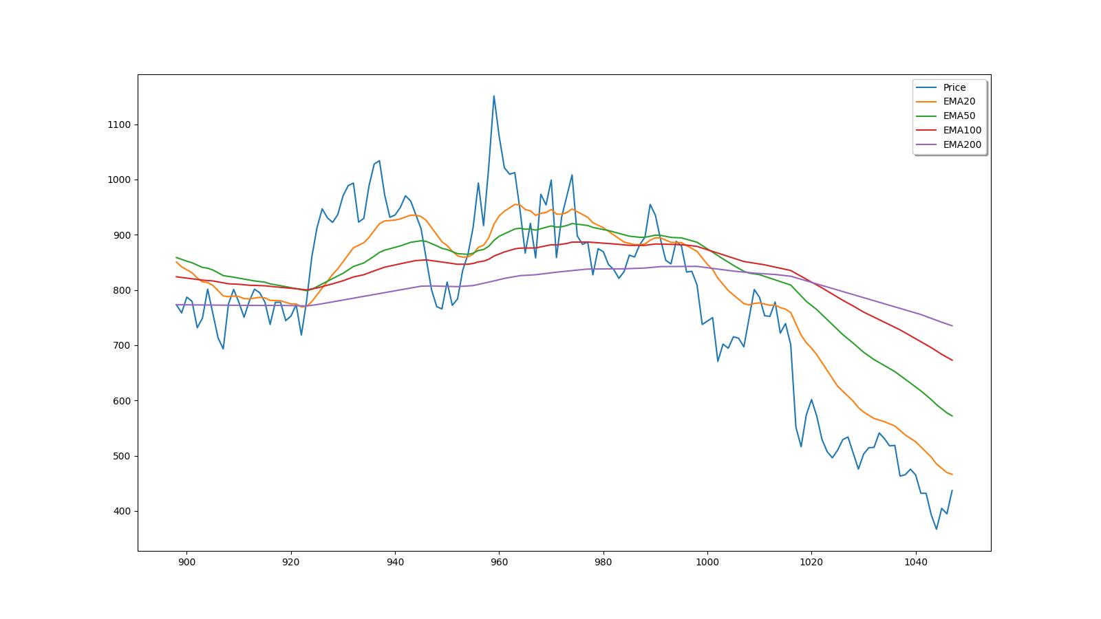 Wrapped Ethereum (Sollet) Exponential Moving Averages