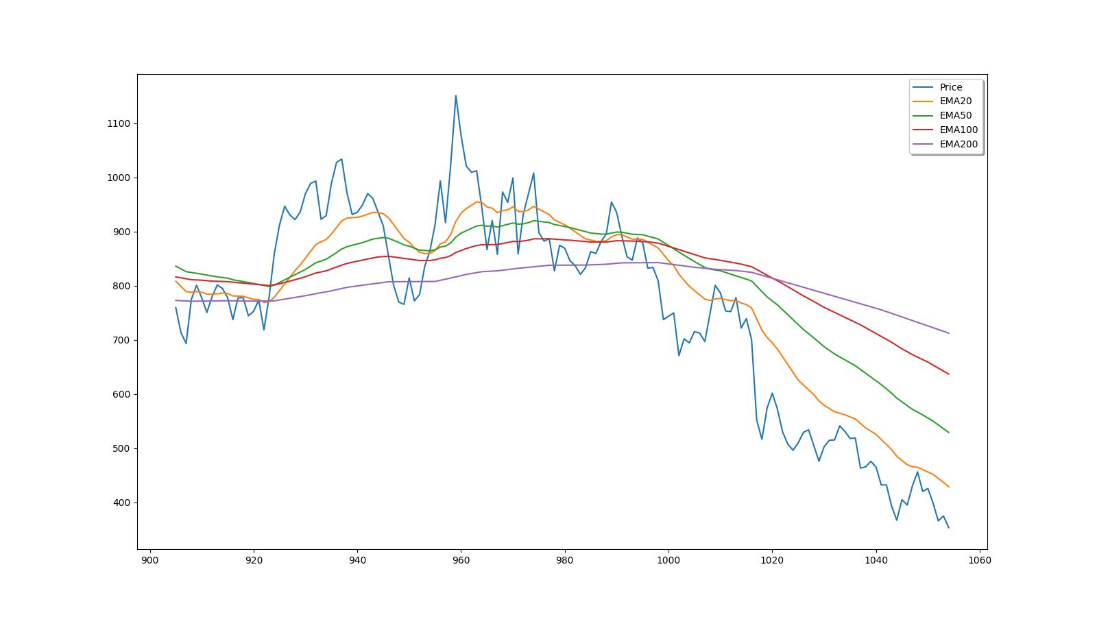 Wrapped Ethereum (Sollet) Exponential Moving Averages