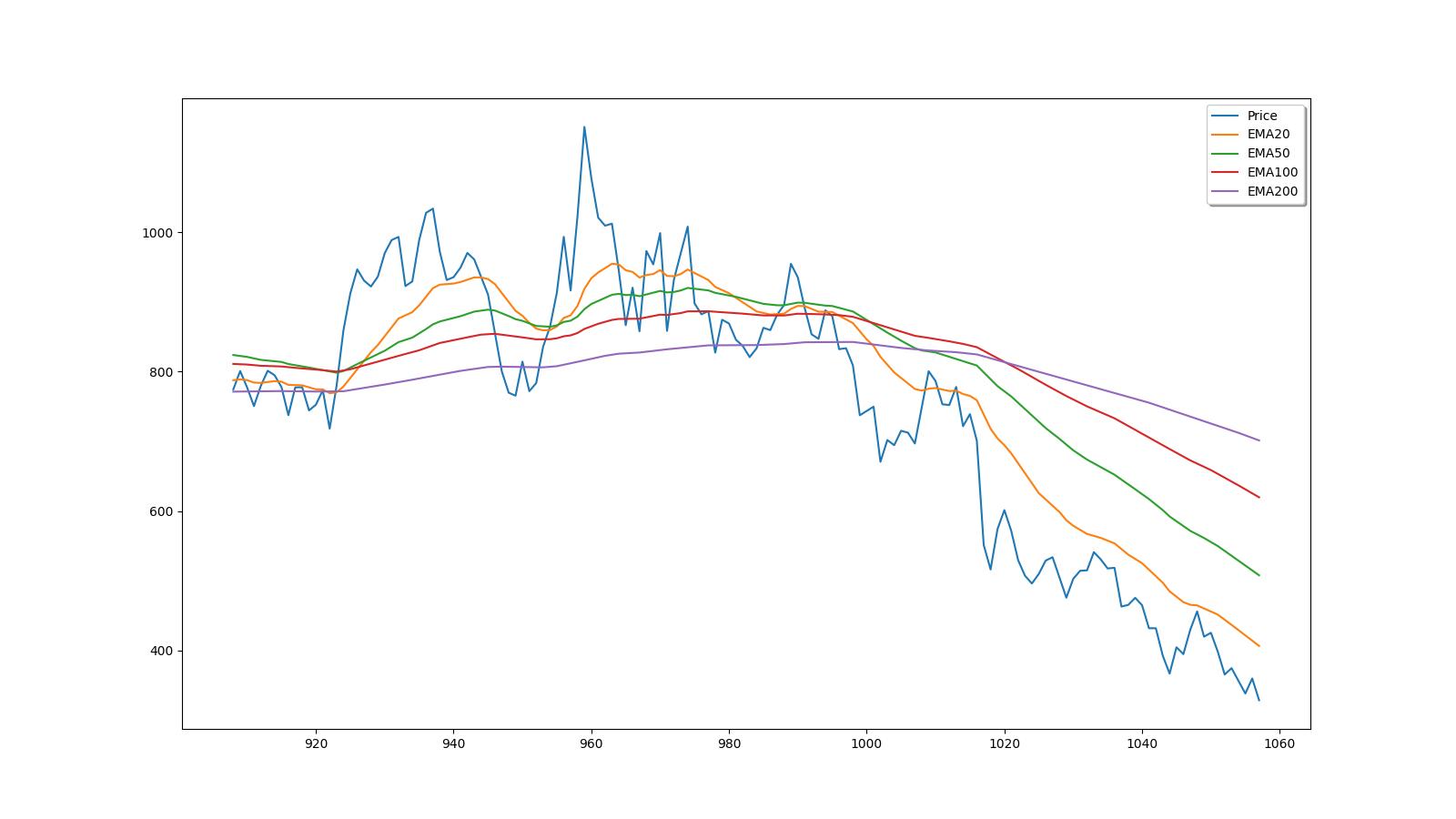 Wrapped Ethereum (Sollet) Exponential Moving Averages