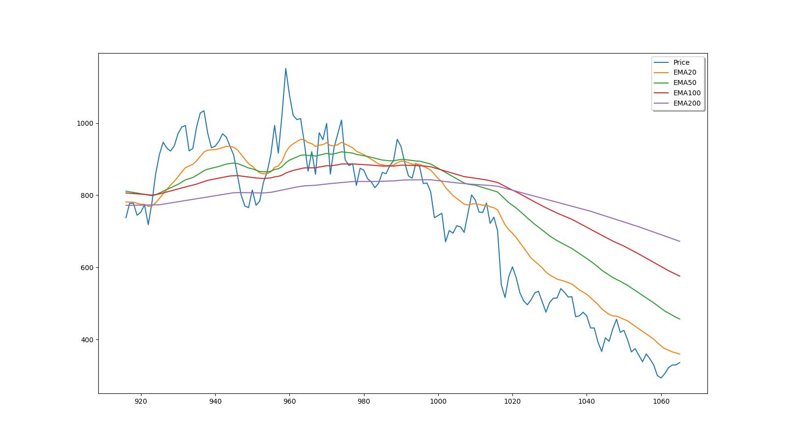 Wrapped Ethereum (Sollet) Exponential Moving Averages