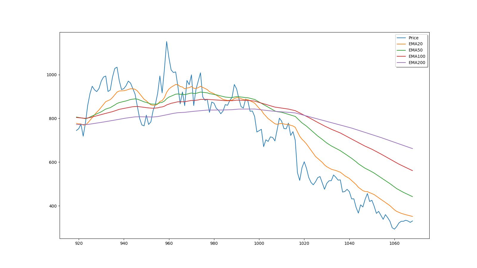 Wrapped Ethereum (Sollet) Exponential Moving Averages