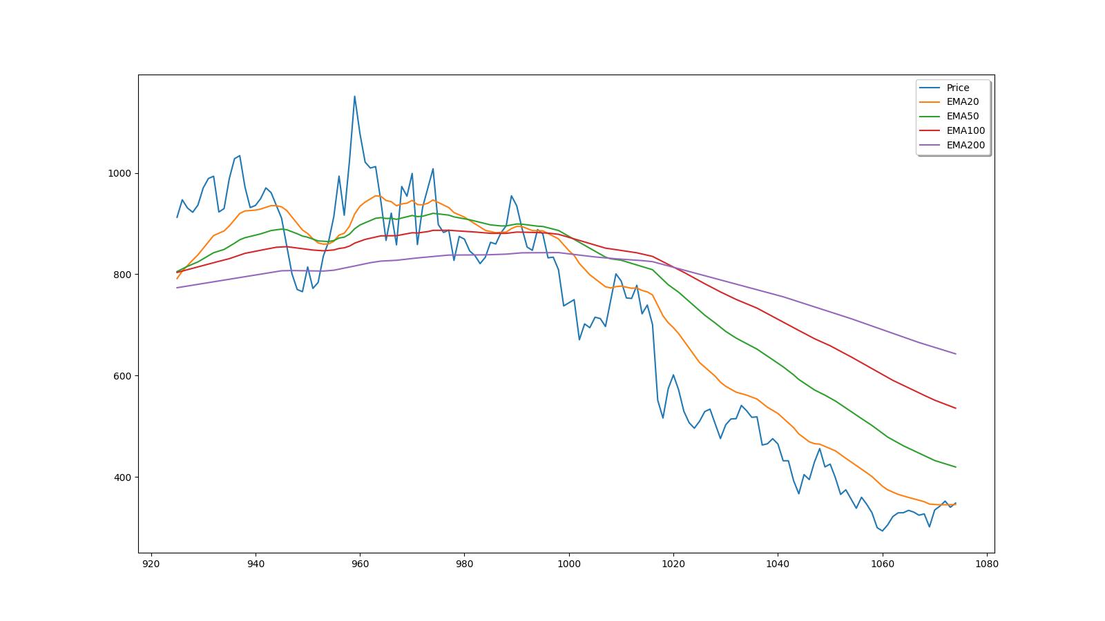 Wrapped Ethereum (Sollet) Exponential Moving Averages