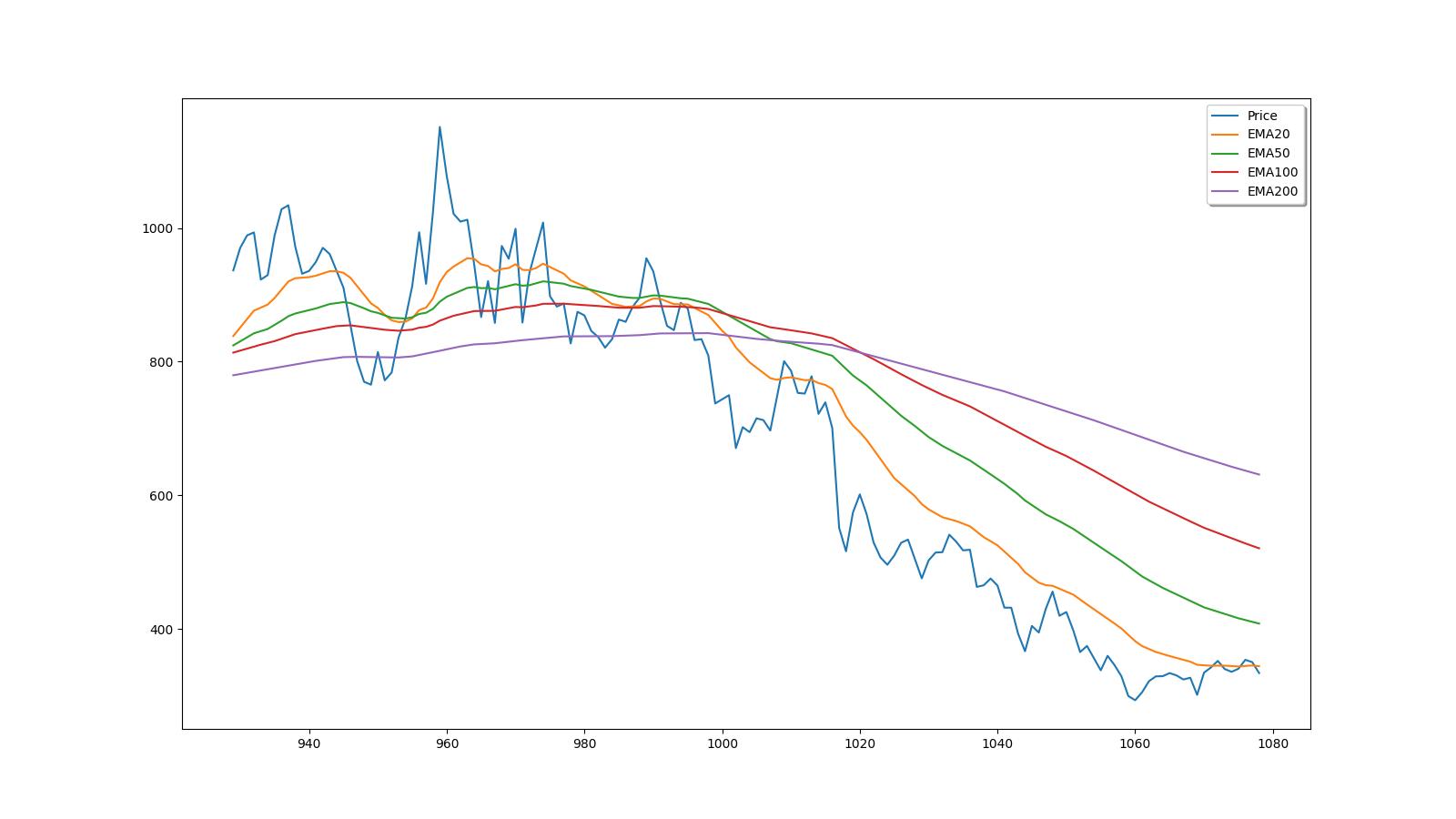 Wrapped Ethereum (Sollet) Exponential Moving Averages