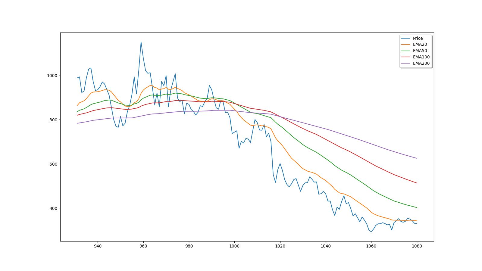 Wrapped Ethereum (Sollet) Exponential Moving Averages