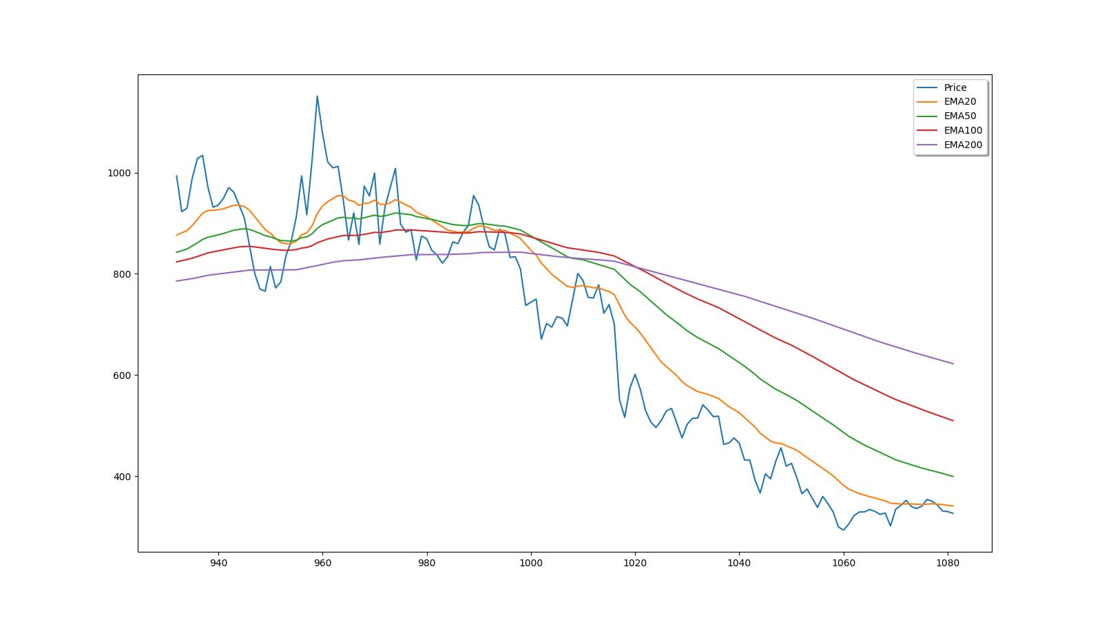 Wrapped Ethereum (Sollet) Exponential Moving Averages