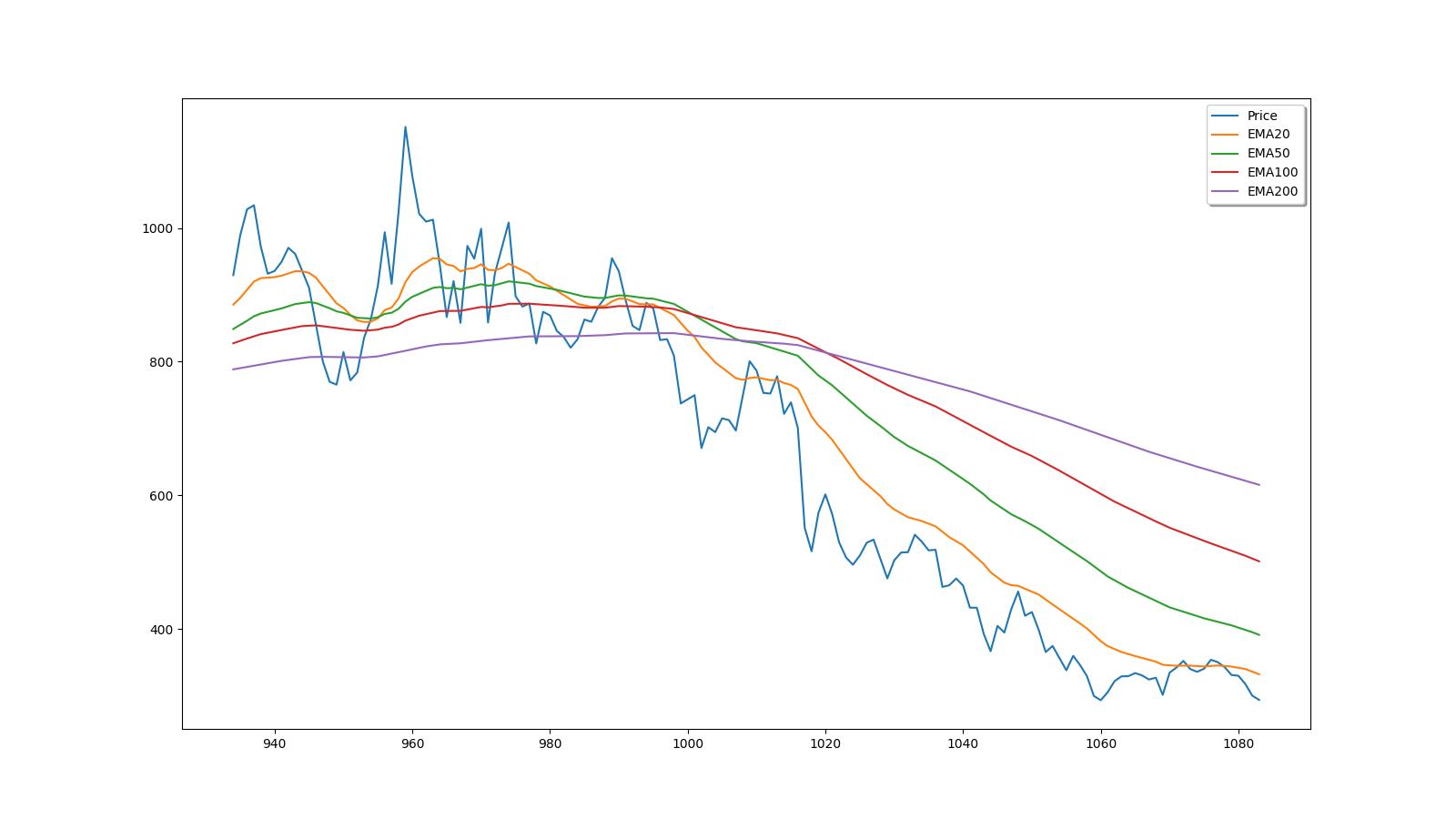 Wrapped Ethereum (Sollet) Exponential Moving Averages