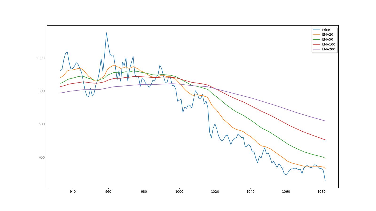 Wrapped Ethereum (Sollet) Exponential Moving Averages