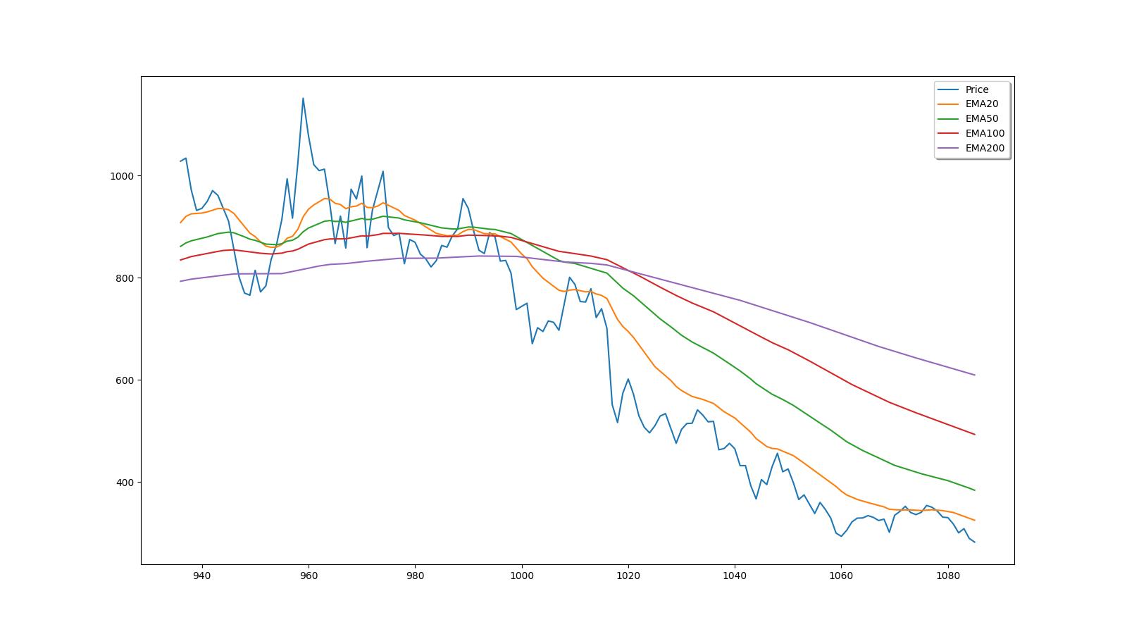 Wrapped Ethereum (Sollet) Exponential Moving Averages