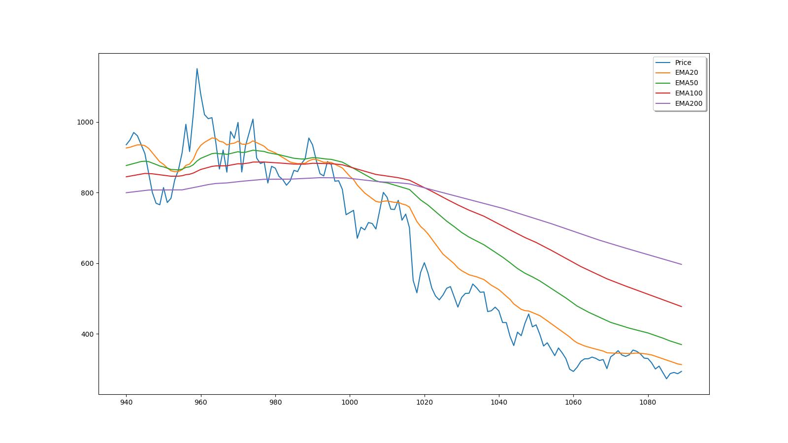 Wrapped Ethereum (Sollet) Exponential Moving Averages