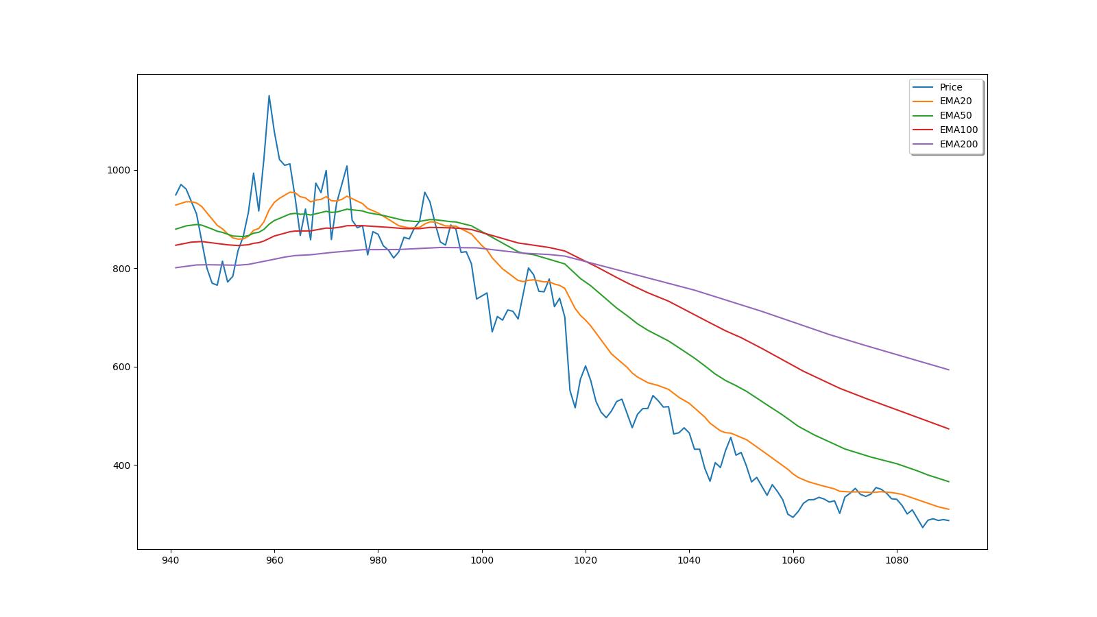 Wrapped Ethereum (Sollet) Exponential Moving Averages