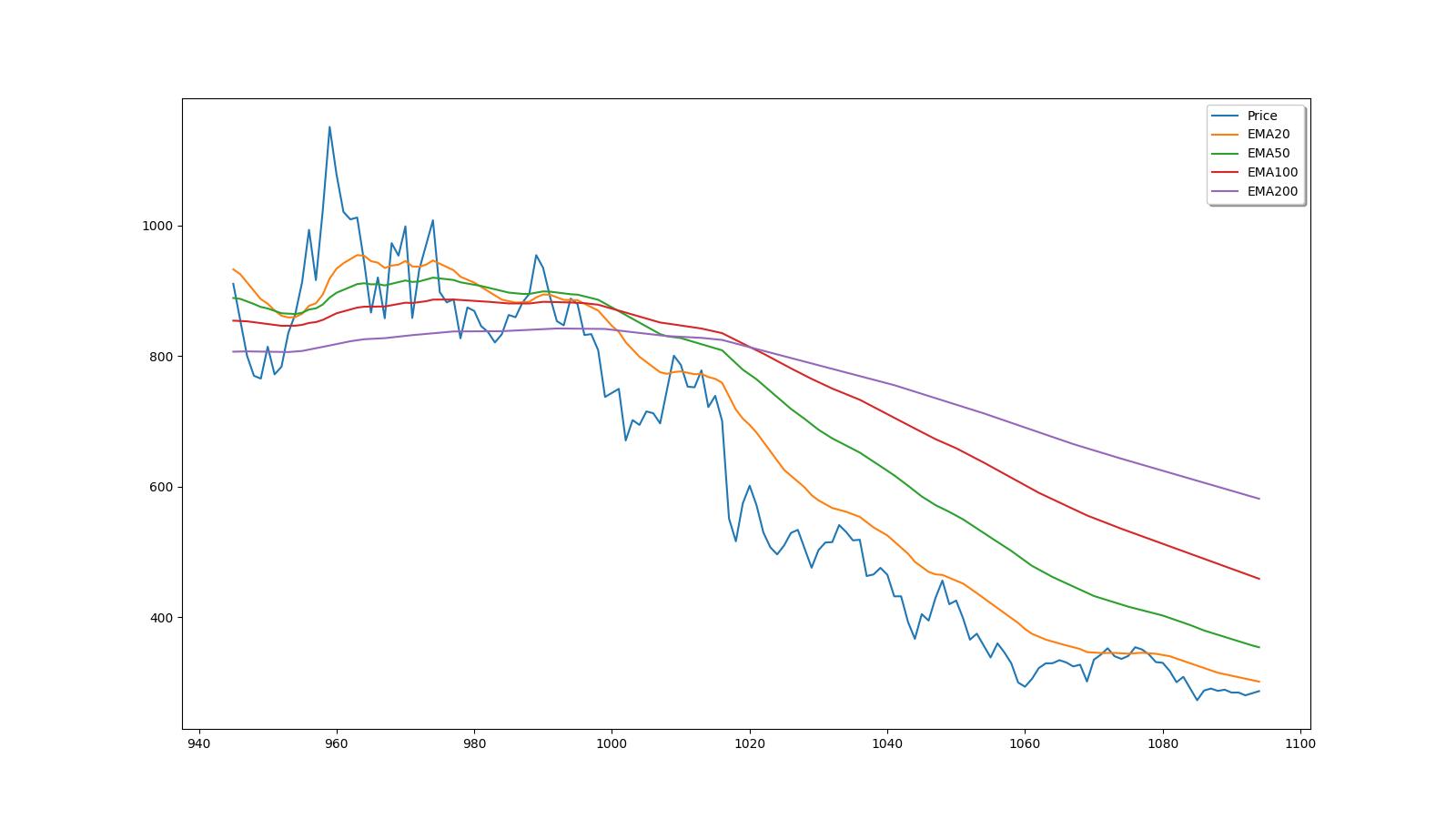 Wrapped Ethereum (Sollet) Exponential Moving Averages