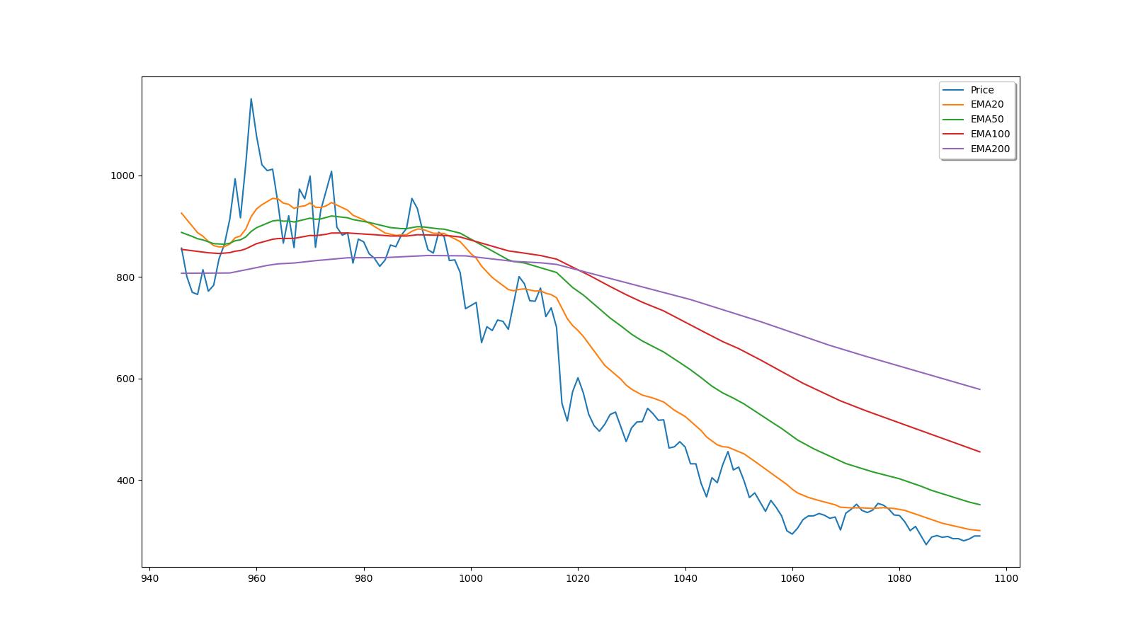 Wrapped Ethereum (Sollet) Exponential Moving Averages