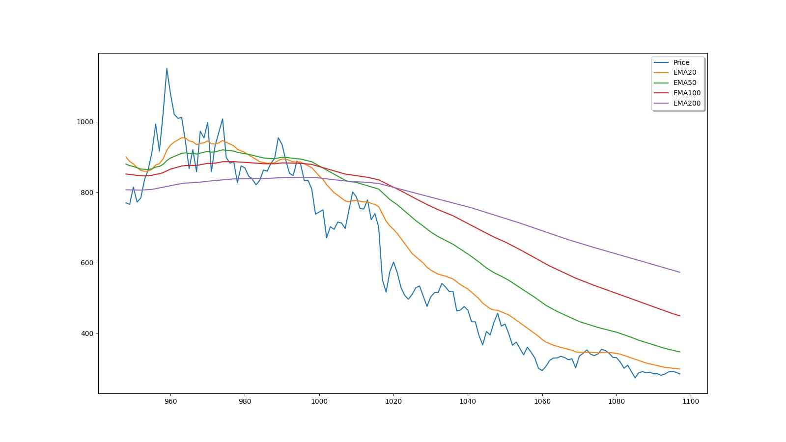 Wrapped Ethereum (Sollet) Exponential Moving Averages
