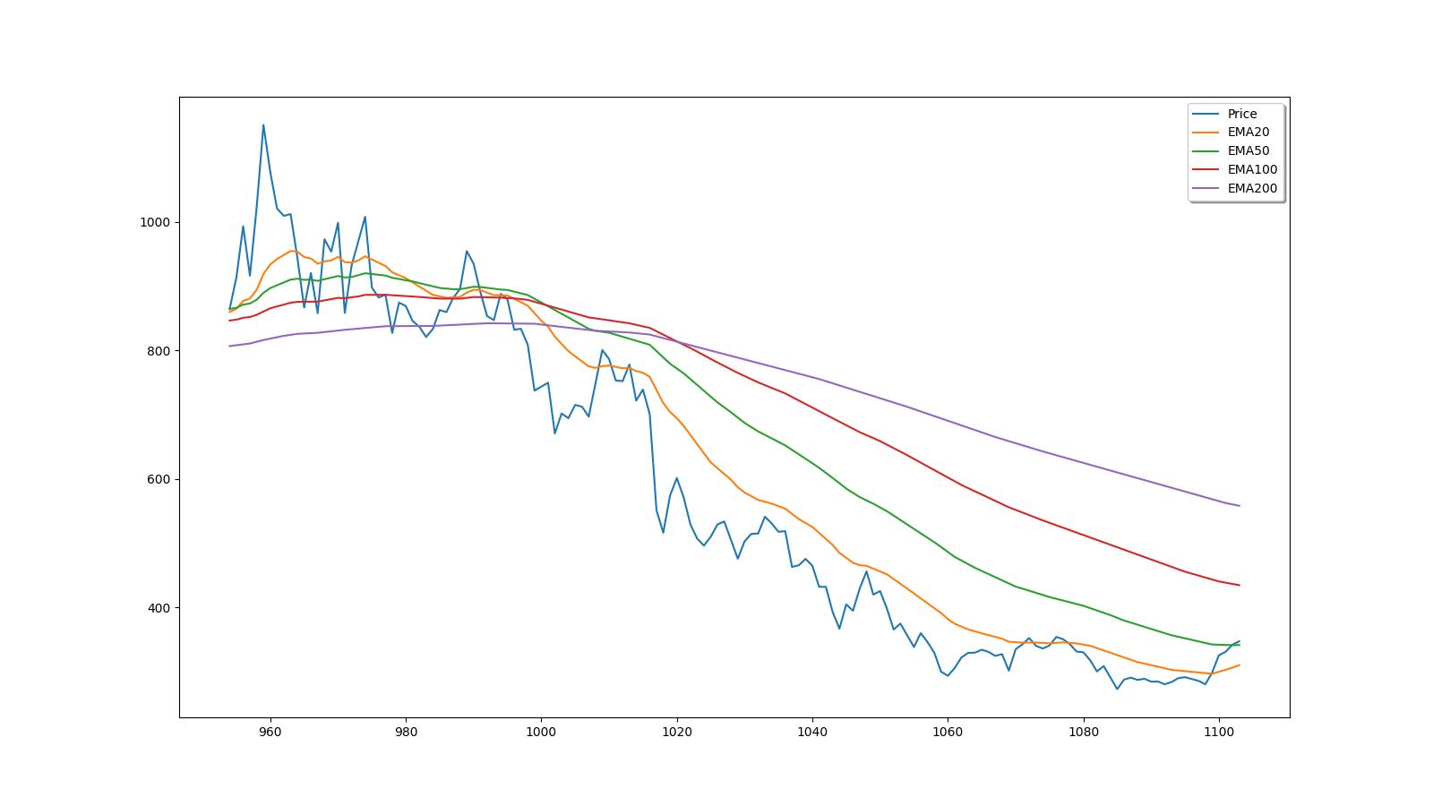 Wrapped Ethereum (Sollet) Exponential Moving Averages