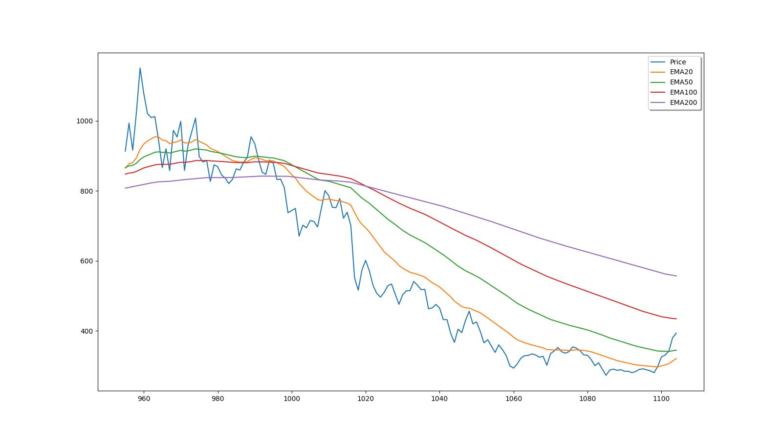 Wrapped Ethereum (Sollet) Exponential Moving Averages