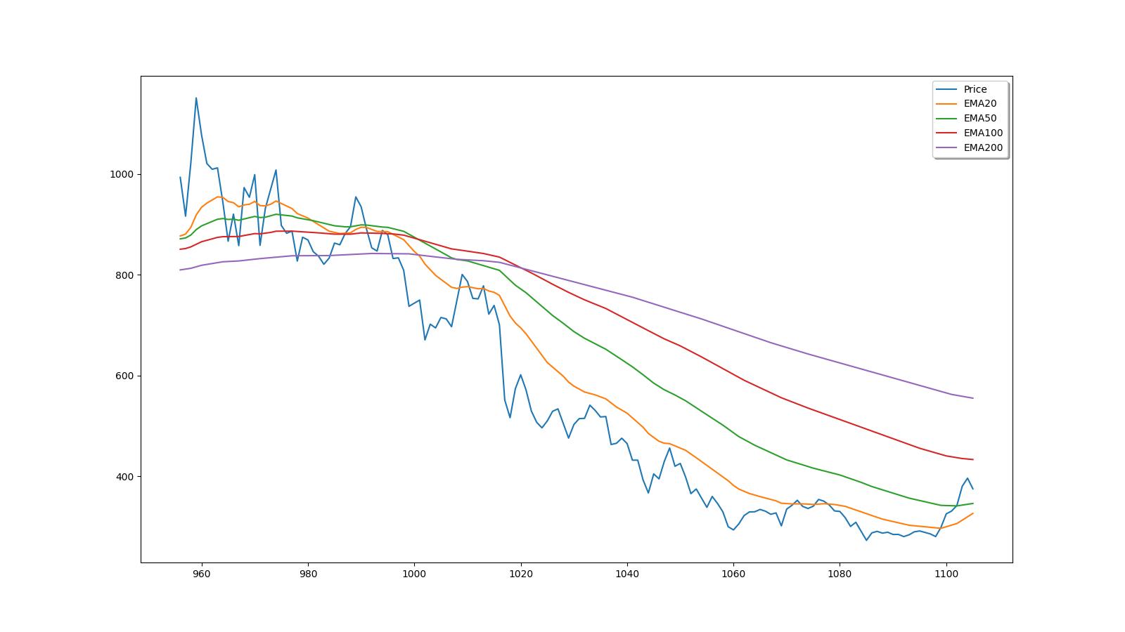 Wrapped Ethereum (Sollet) Exponential Moving Averages