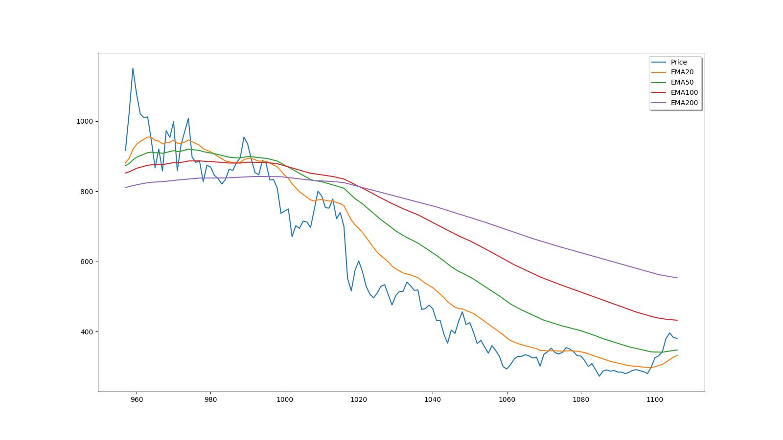 Wrapped Ethereum (Sollet) Exponential Moving Averages