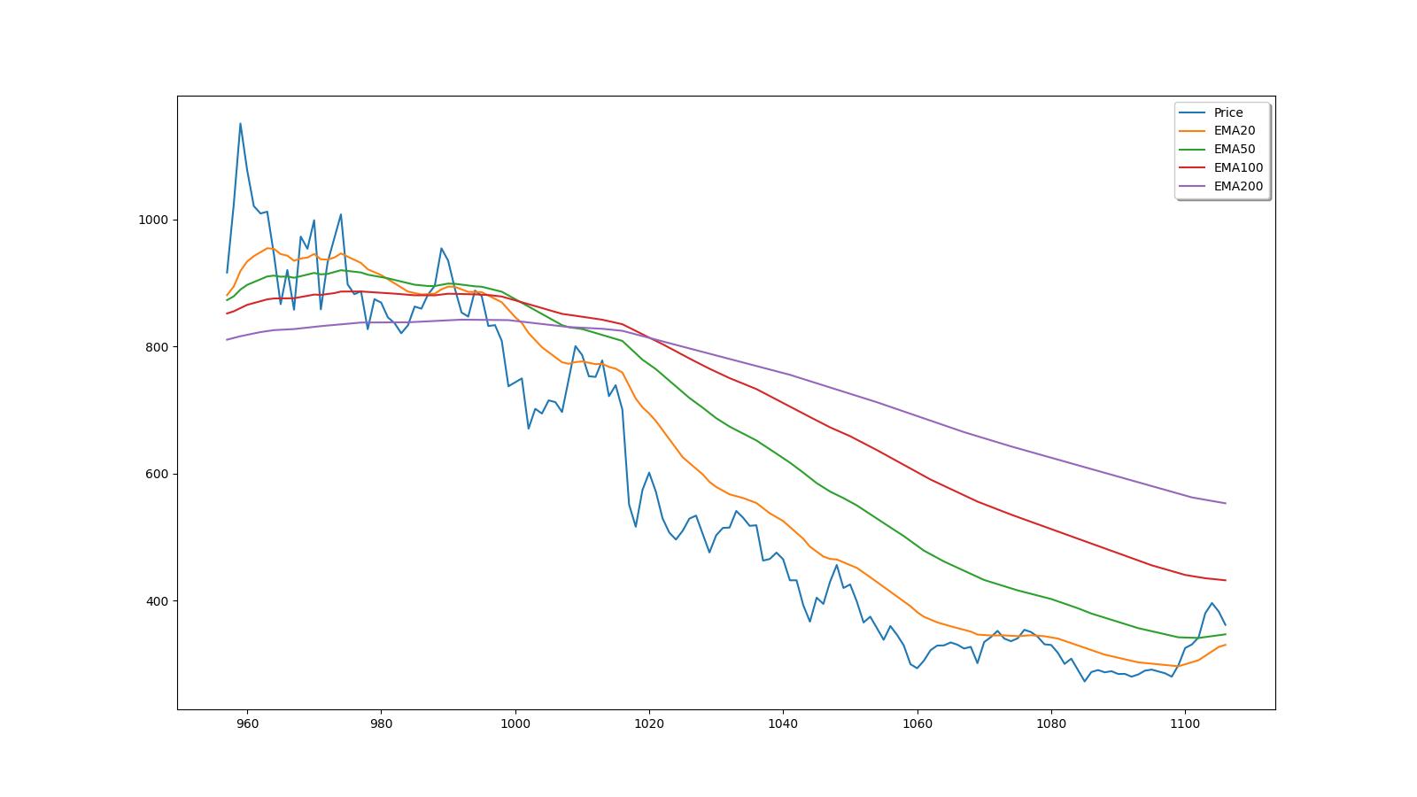 Wrapped Ethereum (Sollet) Exponential Moving Averages