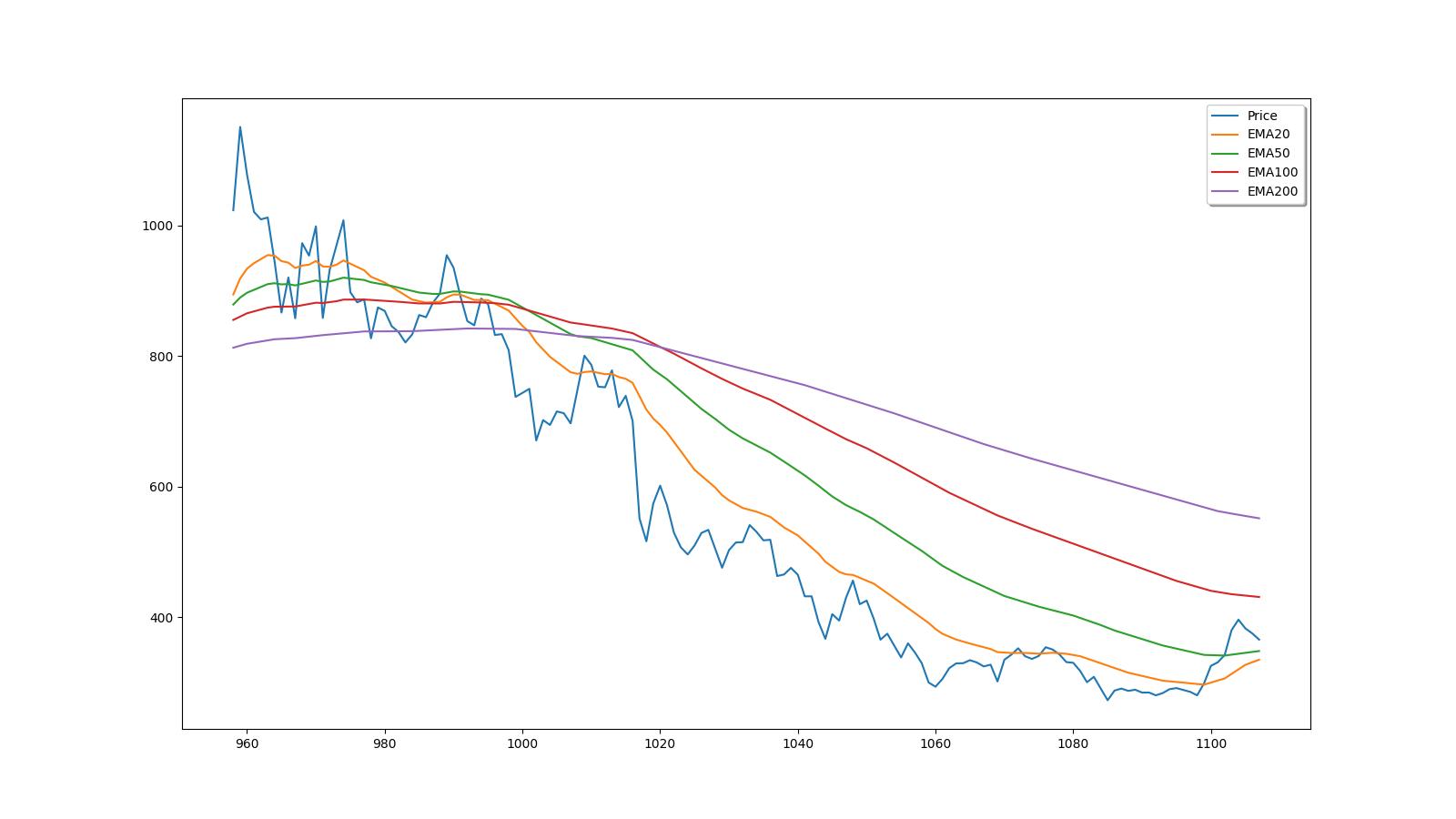 Wrapped Ethereum (Sollet) Exponential Moving Averages