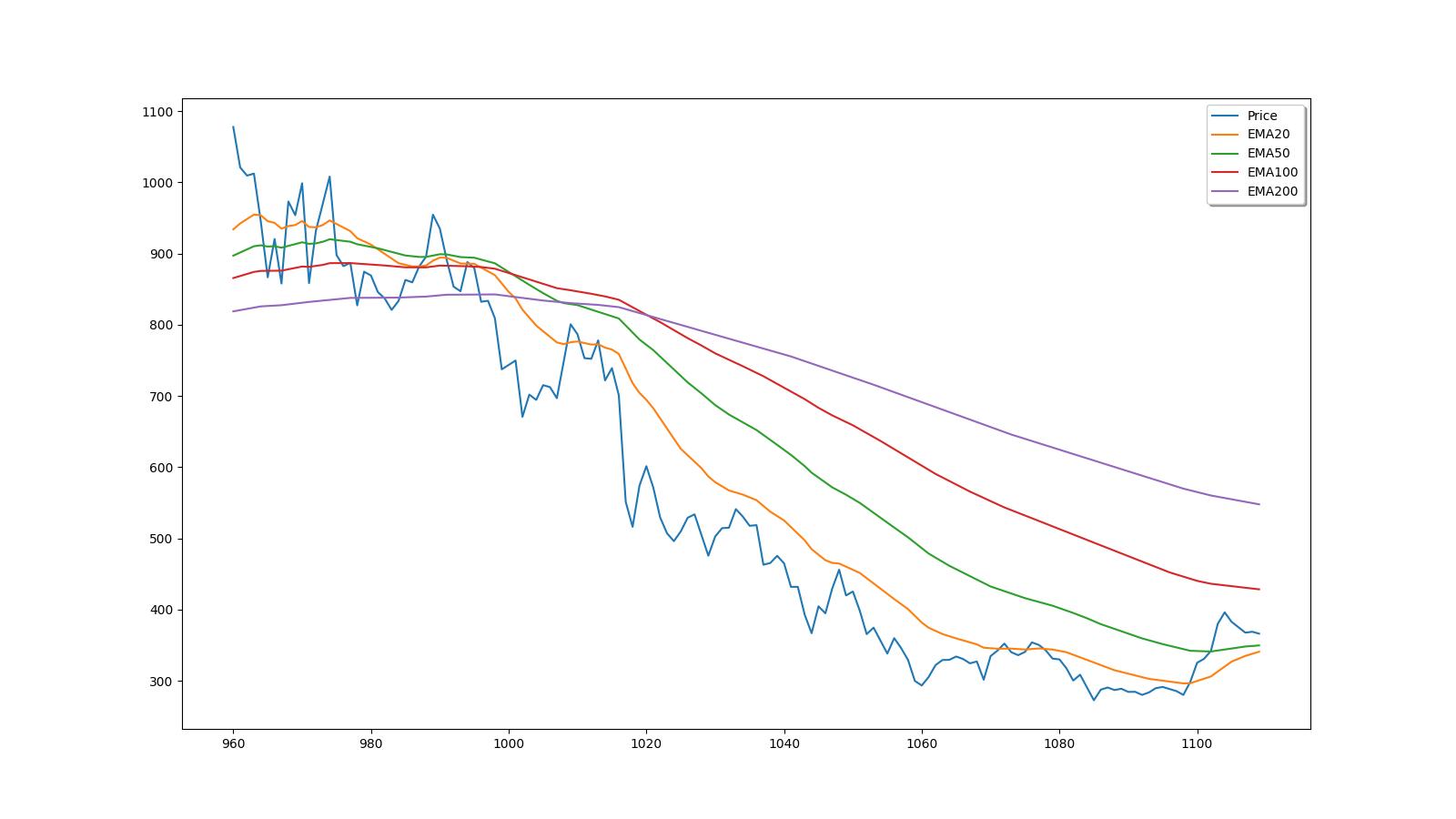 Wrapped Ethereum (Sollet) Exponential Moving Averages