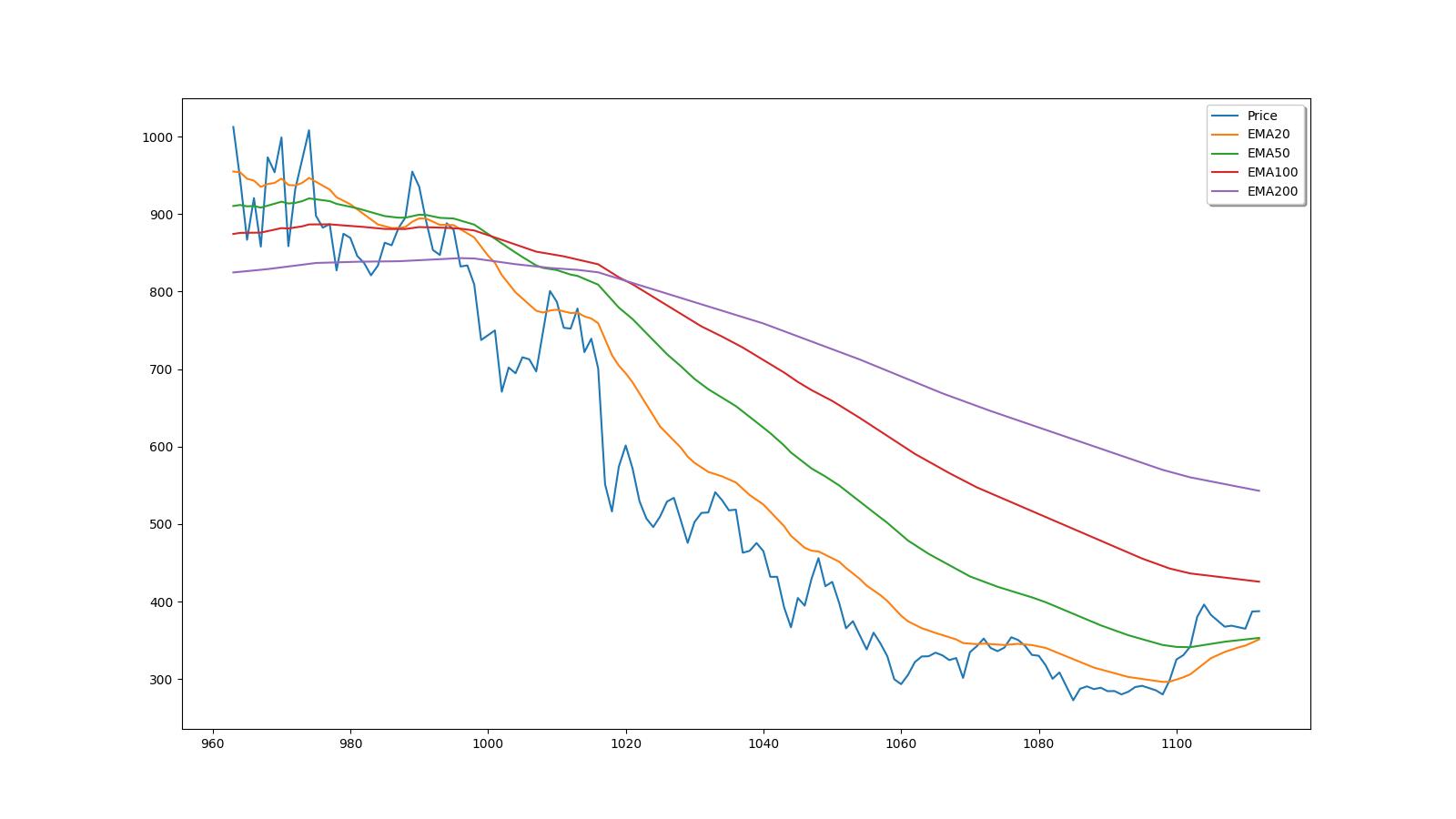 Wrapped Ethereum (Sollet) Exponential Moving Averages