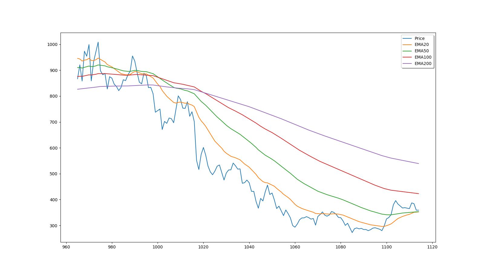 Wrapped Ethereum (Sollet) Exponential Moving Averages
