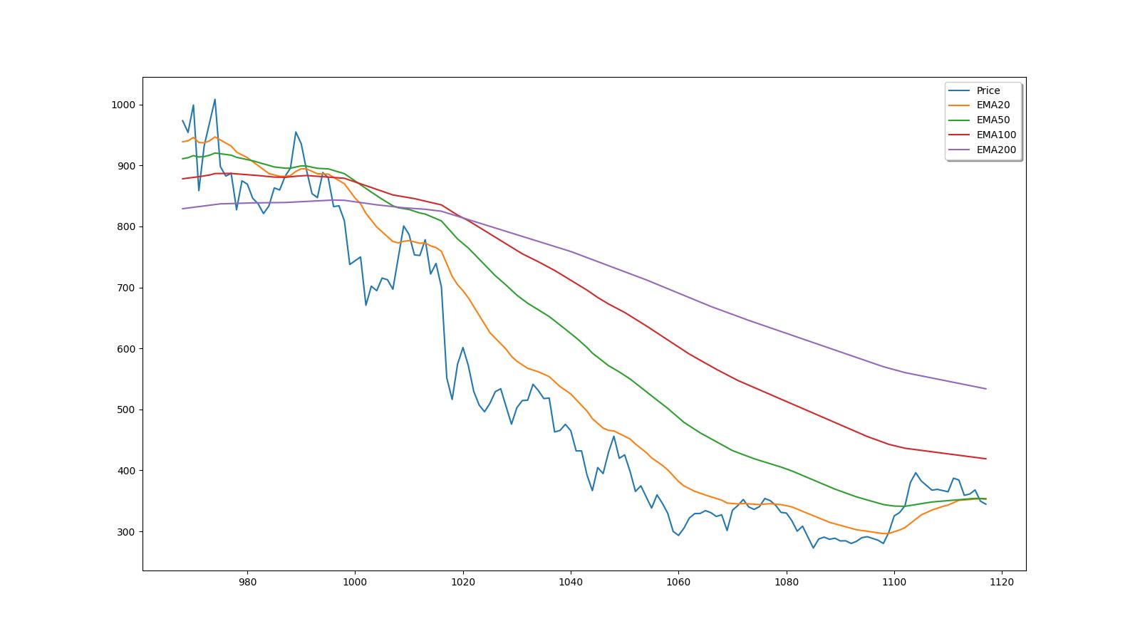 Wrapped Ethereum (Sollet) Exponential Moving Averages