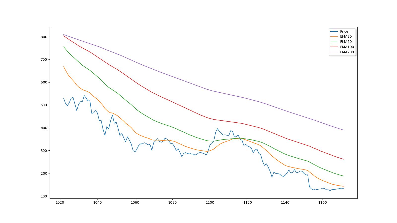 Wrapped Ethereum (Sollet) Exponential Moving Averages