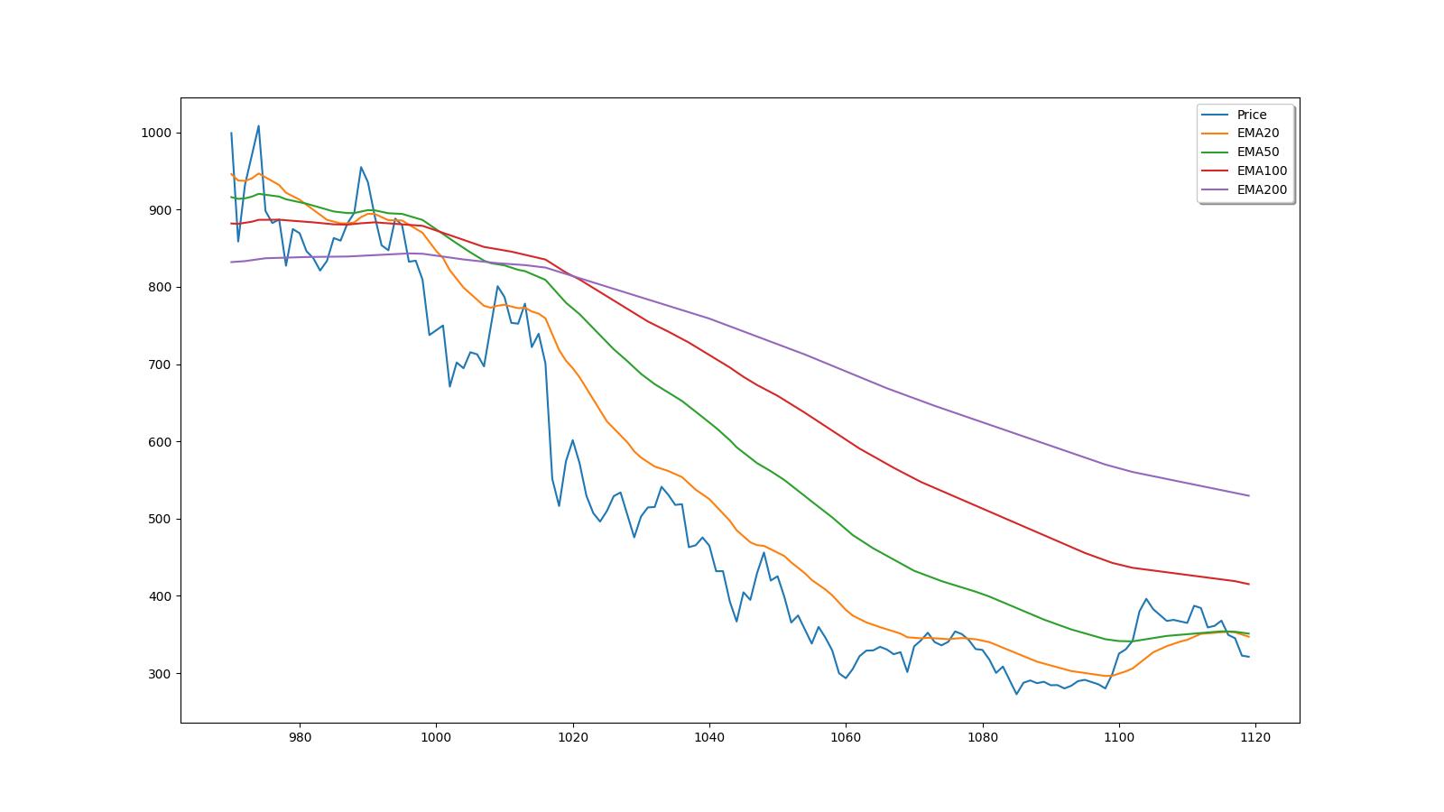 Wrapped Ethereum (Sollet) Exponential Moving Averages