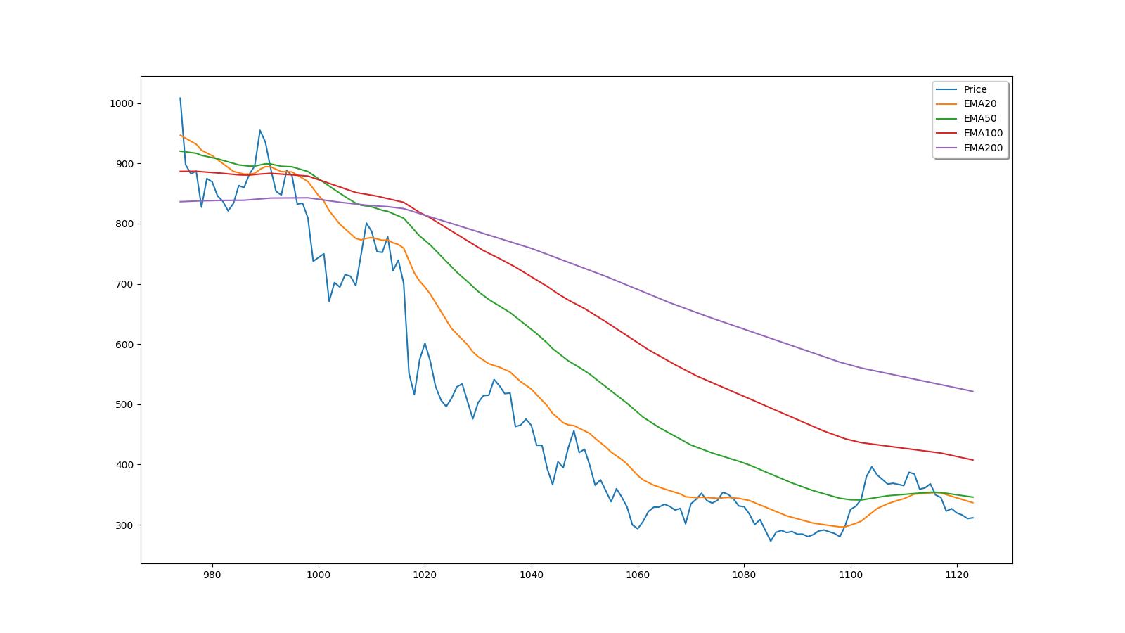 Wrapped Ethereum (Sollet) Exponential Moving Averages