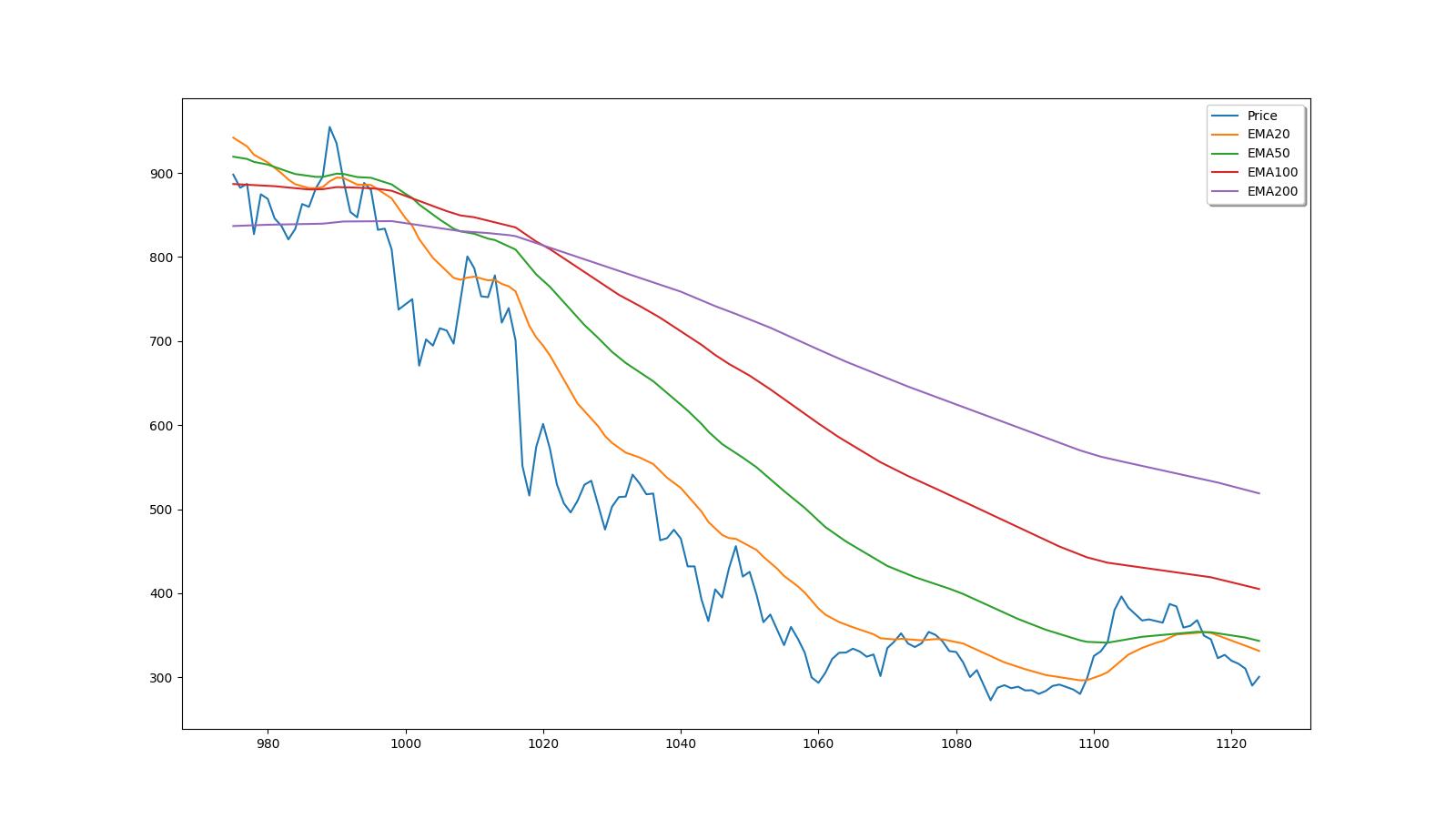 Wrapped Ethereum (Sollet) Exponential Moving Averages