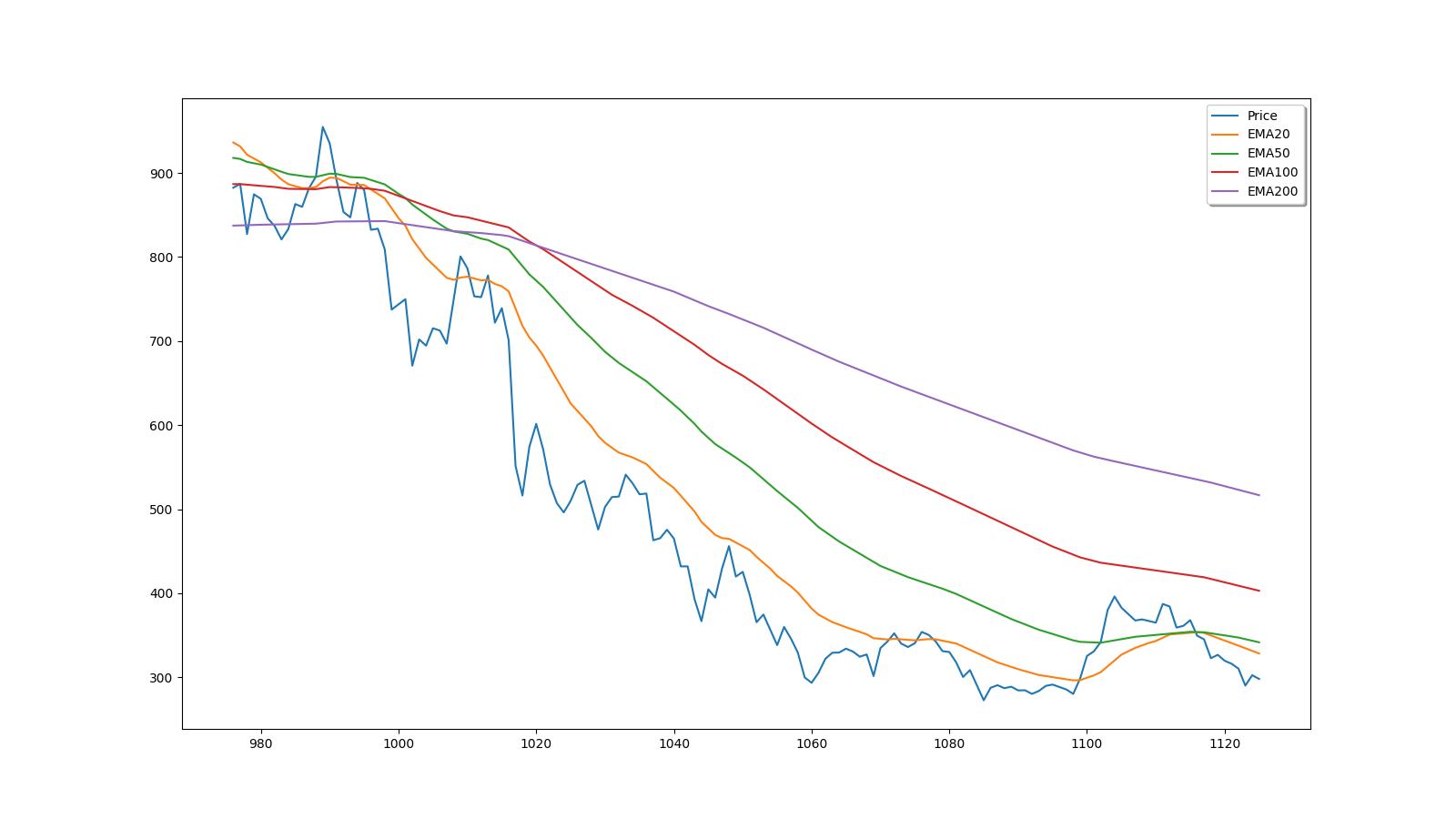 Wrapped Ethereum (Sollet) Exponential Moving Averages