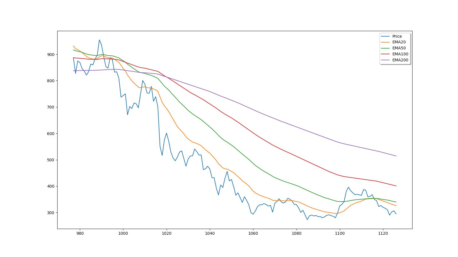 Wrapped Ethereum (Sollet) Exponential Moving Averages