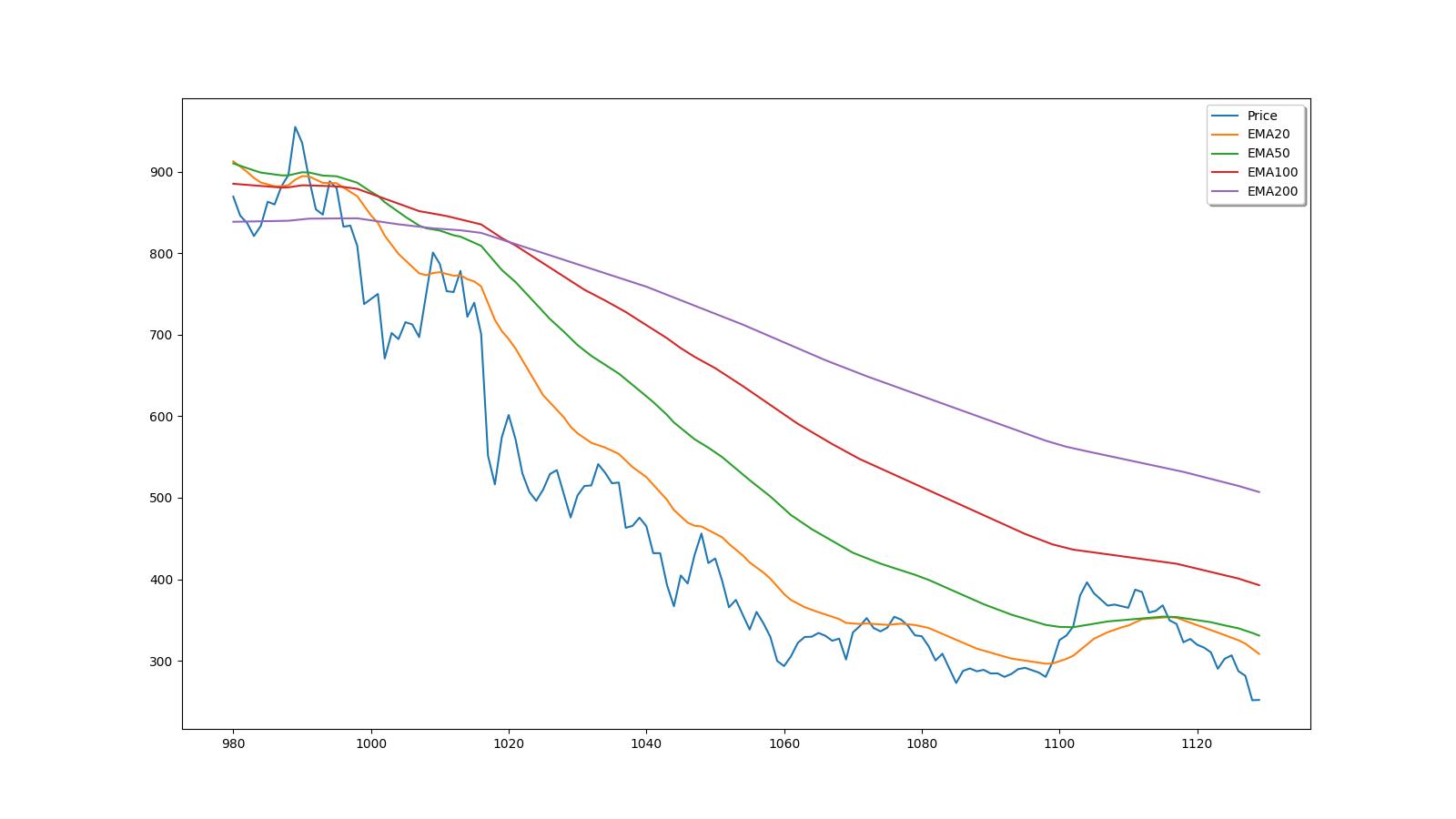 Wrapped Ethereum (Sollet) Exponential Moving Averages