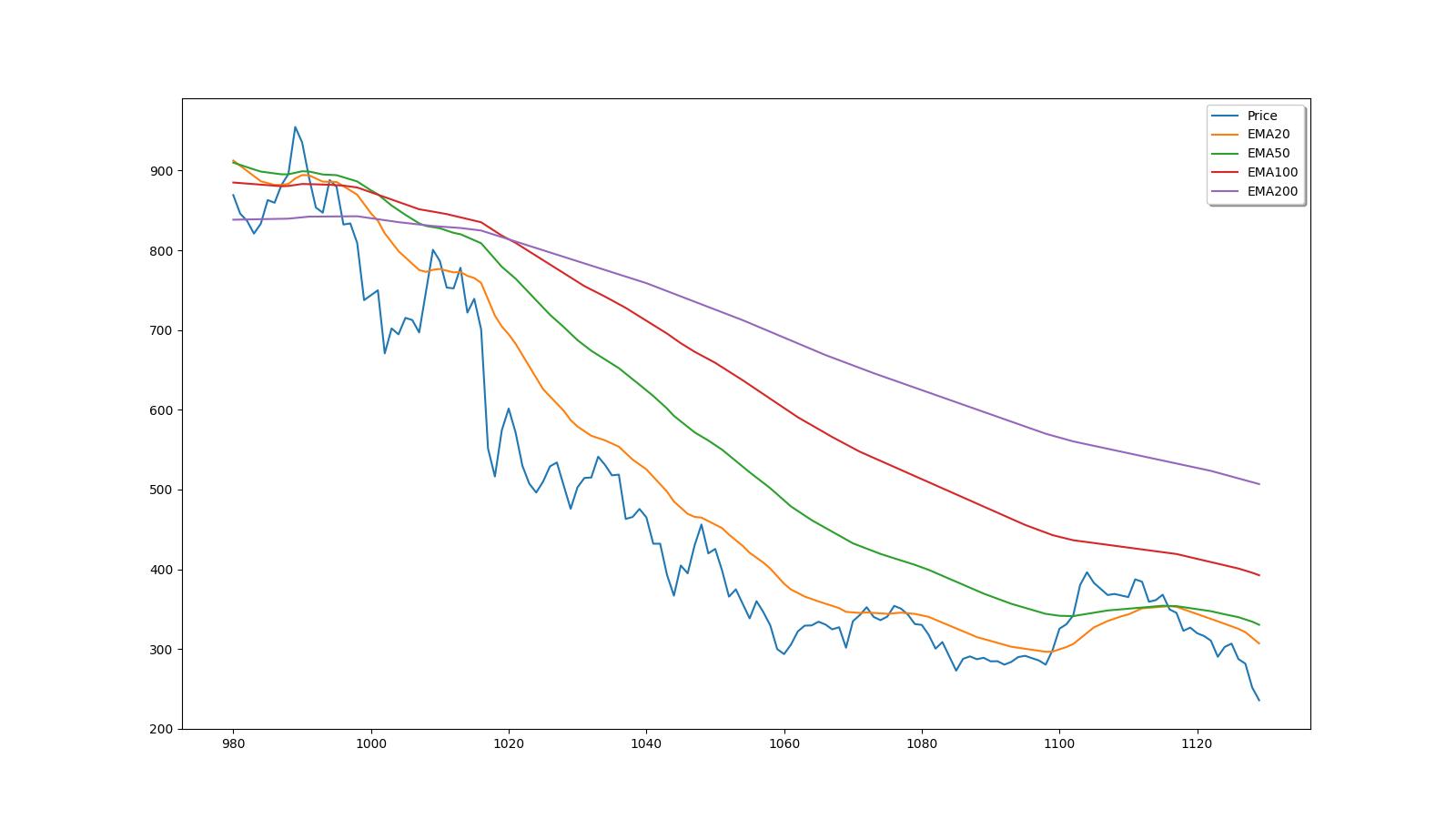 Wrapped Ethereum (Sollet) Exponential Moving Averages