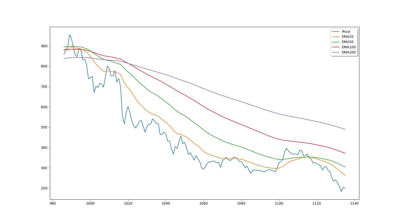 Wrapped Ethereum (Sollet) Exponential Moving Averages