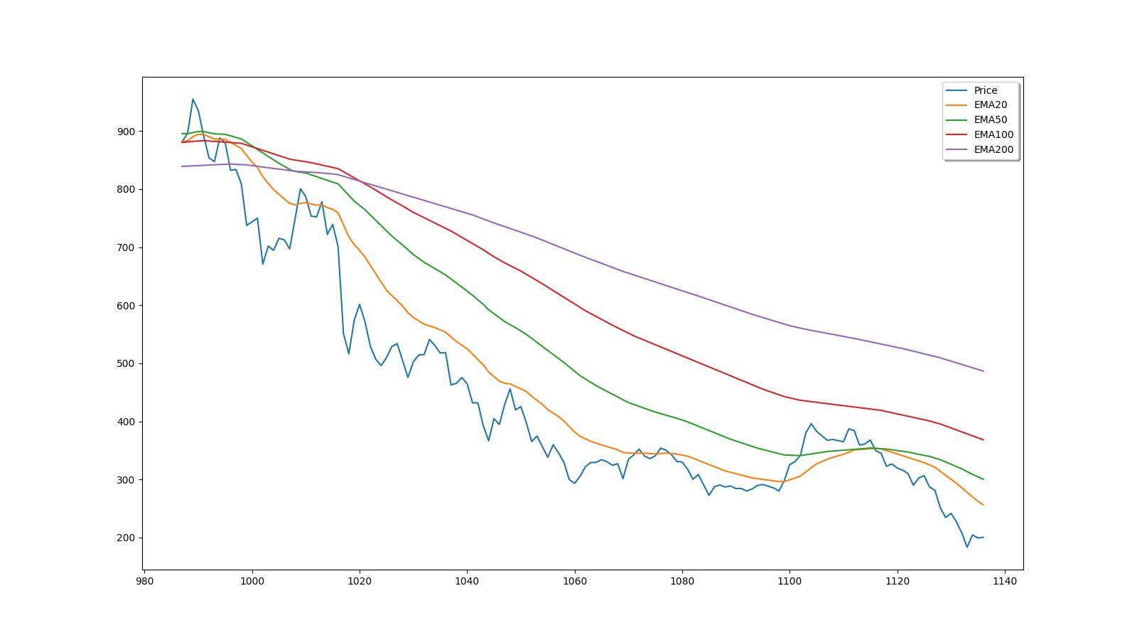 Wrapped Ethereum (Sollet) Exponential Moving Averages